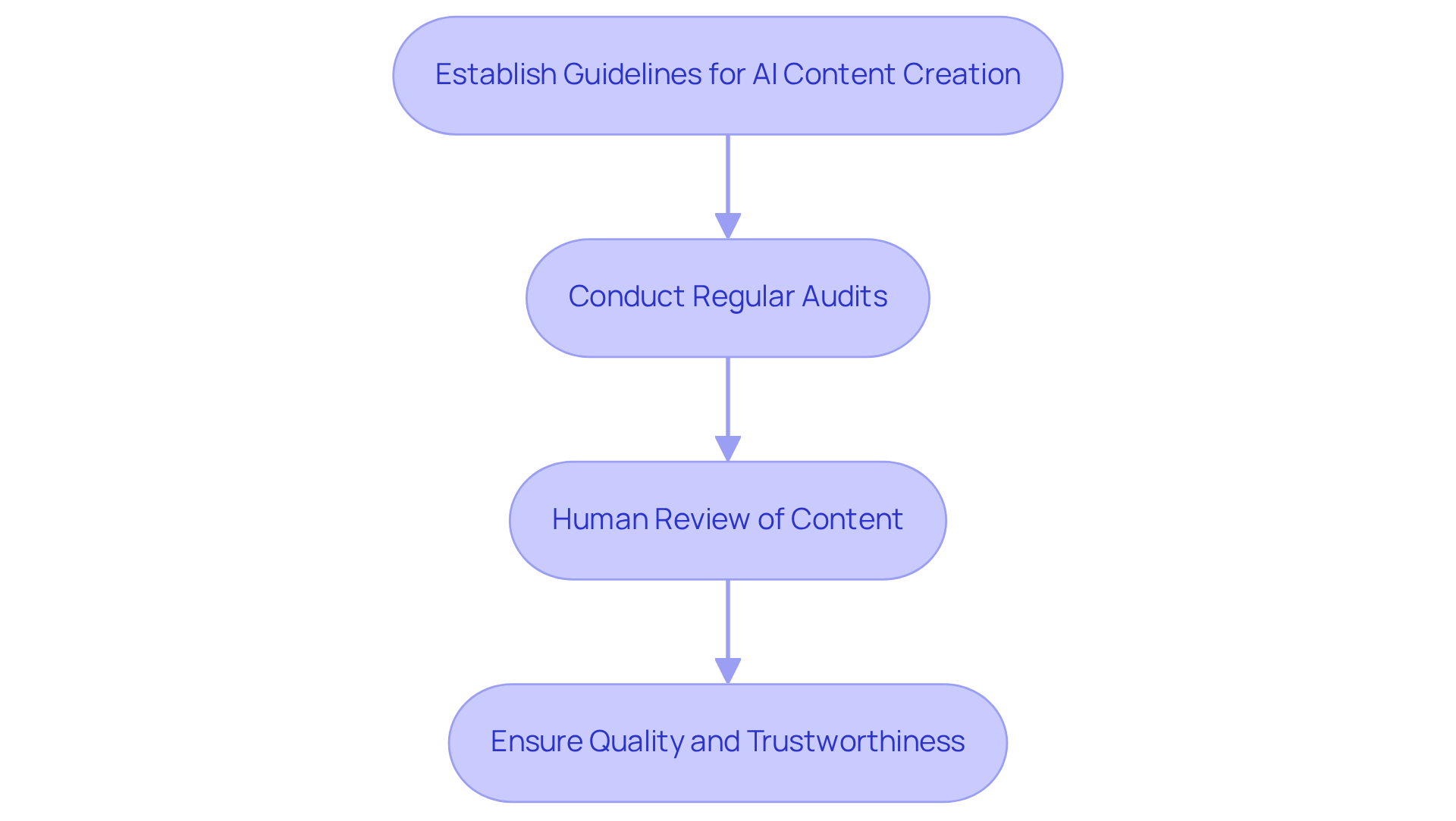 This flowchart outlines the steps to ensure ethical compliance in AI content creation for healthcare. Each box represents a key action, and the arrows show the order in which these actions should be taken to maintain quality and trust.