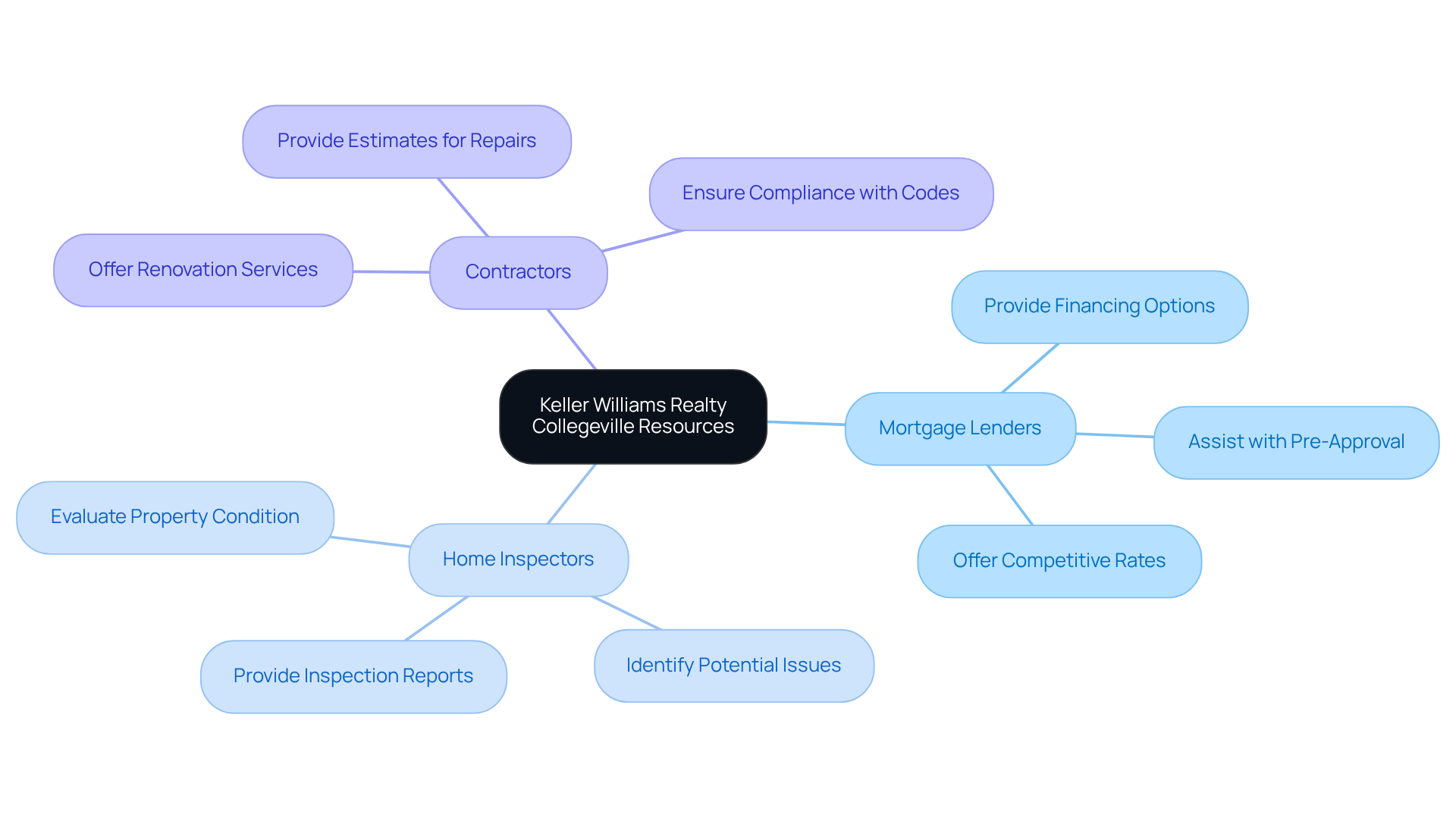 The central node represents the main theme of resources available. Each branch signifies a key professional connection that aids in the property buying process, showing how they work together to support you.