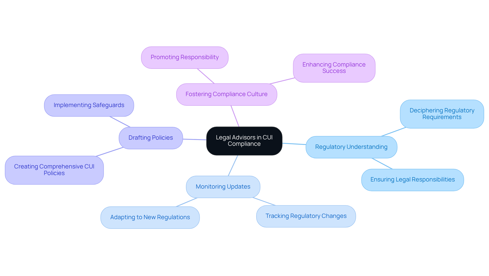 The central node represents the main role of legal advisors, while branches illustrate their specific responsibilities and contributions to compliance. Follow the branches to see how each area connects to the overall goal of regulatory adherence.