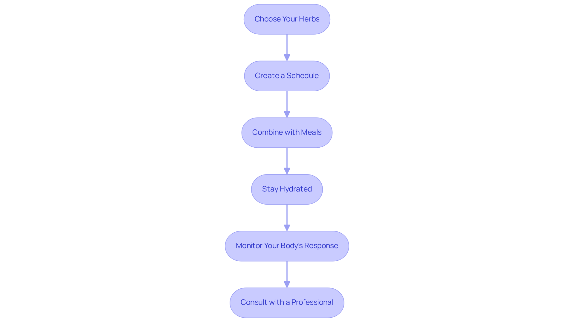 Each box represents a step you can take to incorporate herbal remedies into your life. Follow the arrows to see how each step connects to the next, guiding you on your journey to better health.