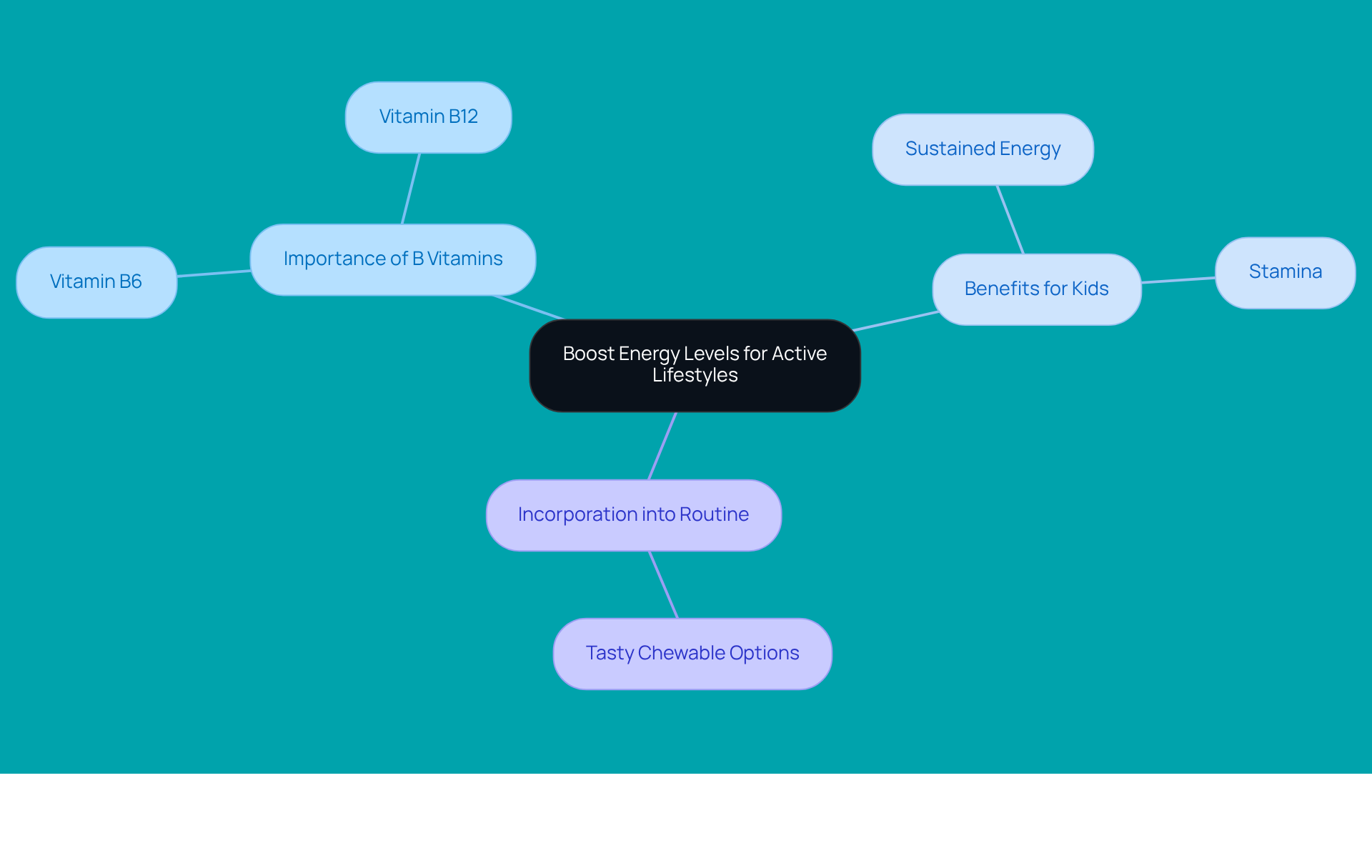 The center represents the main goal of boosting energy levels, with branches showing the importance of B vitamins, their benefits, and how to easily include them in kids' diets. The center represents the main goal of boosting energy levels, with branches showing the importance of B vitamins, their benefits, and how to easily include them in kids' diets.