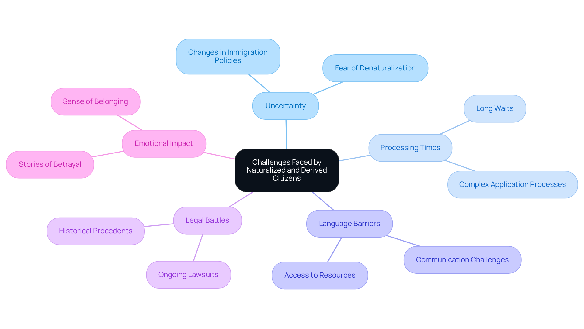 This mindmap illustrates the various challenges faced by naturalized and derived citizens. Each branch represents a key theme, and the sub-branches provide specific examples or issues related to that theme. Follow the branches to understand the interconnected nature of these challenges. This mindmap illustrates the various challenges faced by naturalized and derived citizens. Each branch represents a key theme, and the sub-branches provide specific examples or issues related to that theme. Follow the branches to understand the interconnected nature of these challenges.