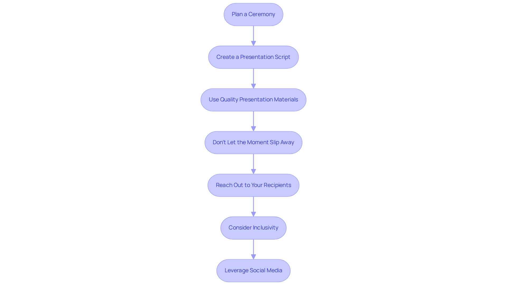 This flowchart outlines the steps to create impactful recognition ceremonies. Start at the top with planning the ceremony, then follow the arrows down through each step, from scripting to follow-up, ensuring a comprehensive approach to celebrating achievements. This flowchart outlines the steps to create impactful recognition ceremonies. Start at the top with planning the ceremony, then follow the arrows down through each step, from scripting to follow-up, ensuring a comprehensive approach to celebrating achievements.