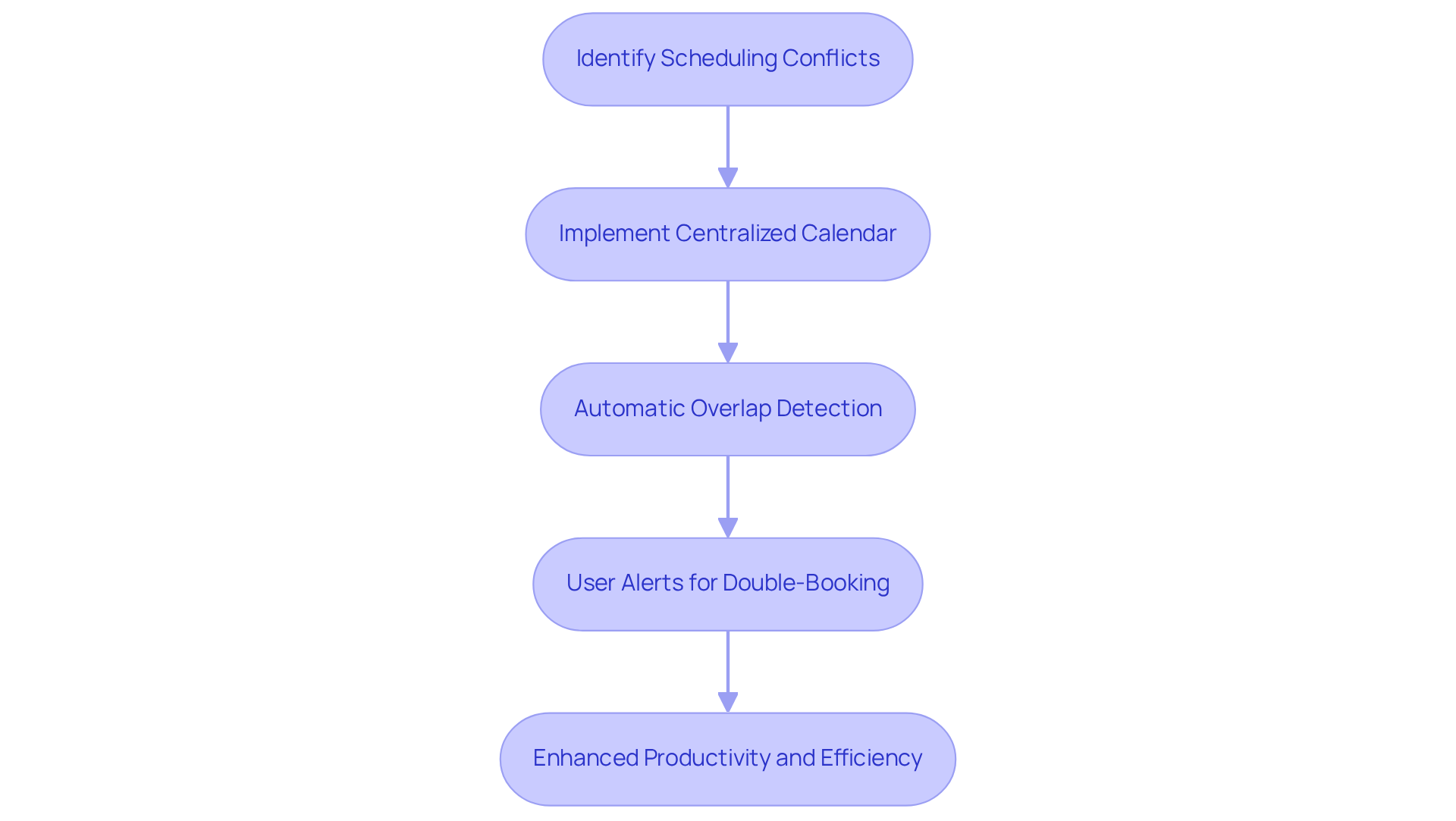 Each box represents a step in the process — start with identifying conflicts, then see how implementing a centralized calendar helps address those issues, leading to better productivity. Each box represents a step in the process — start with identifying conflicts, then see how implementing a centralized calendar helps address those issues, leading to better productivity.