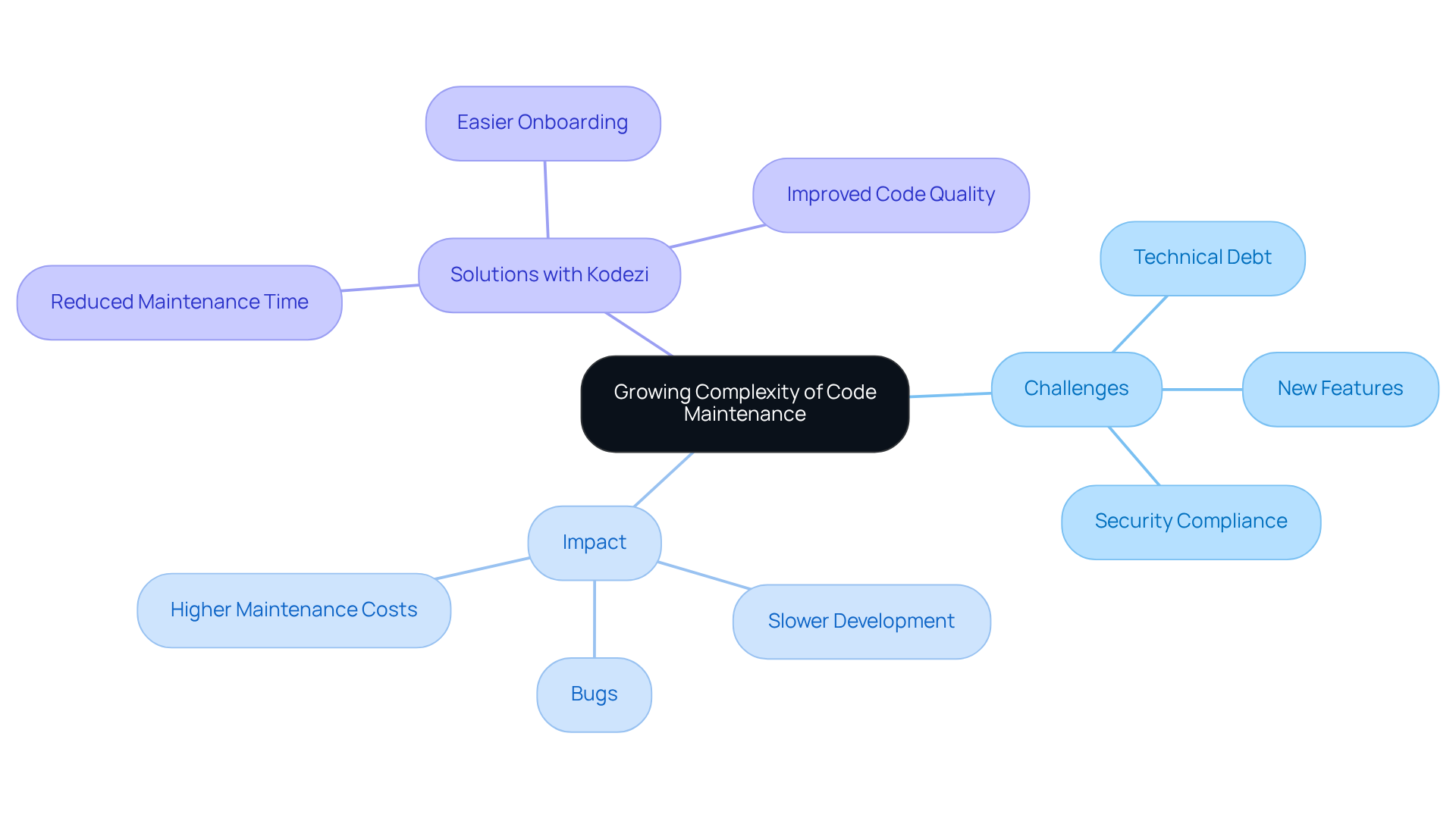 Start at the center with the main idea of code maintenance complexity. Follow the branches to explore the challenges developers face and how Kodezi offers solutions to improve coding practices. Start at the center with the main idea of code maintenance complexity. Follow the branches to explore the challenges developers face and how Kodezi offers solutions to improve coding practices.