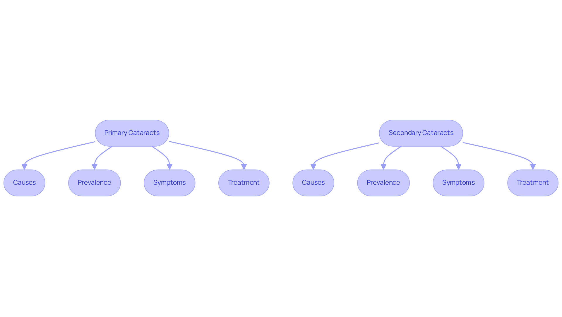 Este diagrama de flujo te ayuda a comprender las diferencias entre cataratas primarias y secundarias. Cada rama muestra aspectos importantes como las causas, los síntomas y los tratamientos. ¡Sigue las flechas para ver cómo se comparan! This flowchart helps you understand the differences between primary and secondary cataracts. Each branch shows important aspects like causes, symptoms, and treatments. Follow the arrows to see how they compare!