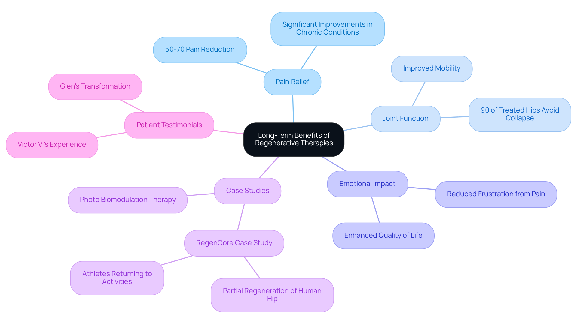 This mindmap illustrates how regenerative therapies can enhance your fitness and prevent injuries. Each branch represents a different benefit or aspect of the therapies, showing how they connect to the overall theme of improving health and well-being.