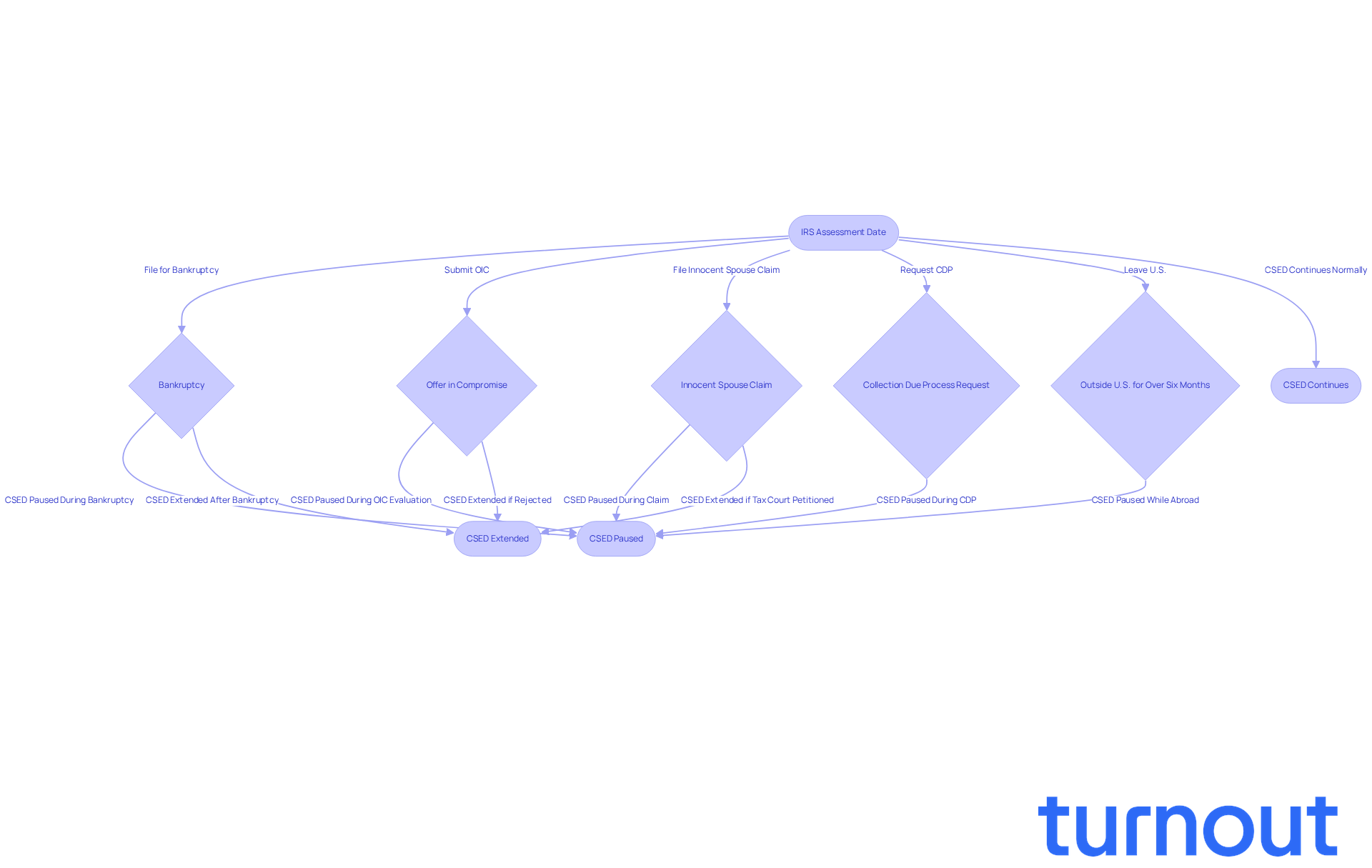 Follow the arrows to see how different actions can affect your tax obligations timeline. Each branch represents a situation that can pause or extend the collection period, helping you understand your options.