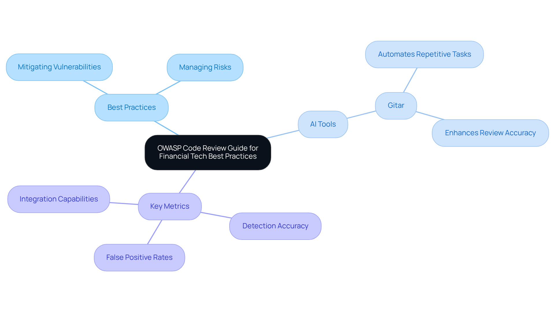 The center represents the OWASP guide, with branches showing best practices, AI tools, and metrics. Each branch highlights important aspects of code review in financial tech, helping you understand how they connect and contribute to security.