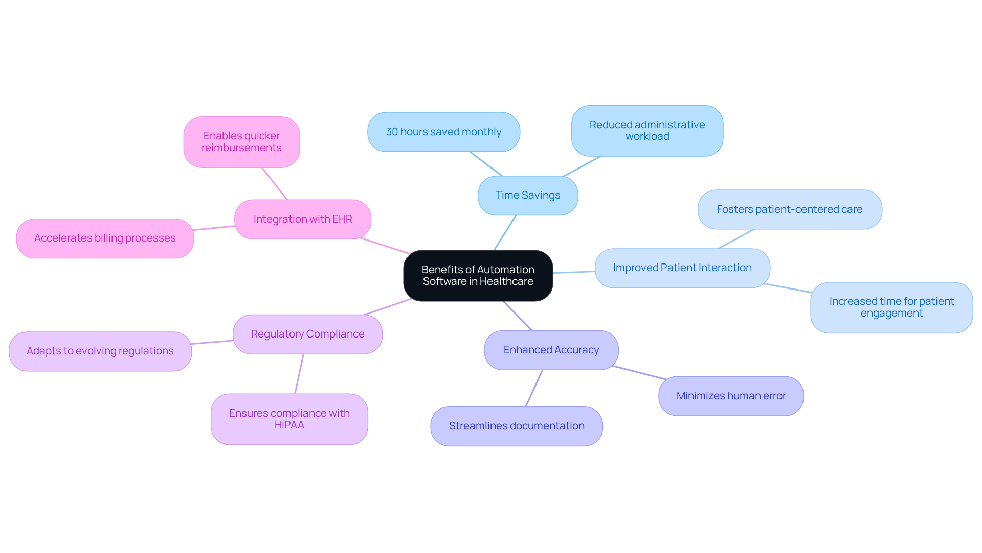 The central node represents the main topic, while the branches show the various benefits of using automation software. Each sub-branch provides specific details or examples related to that benefit.