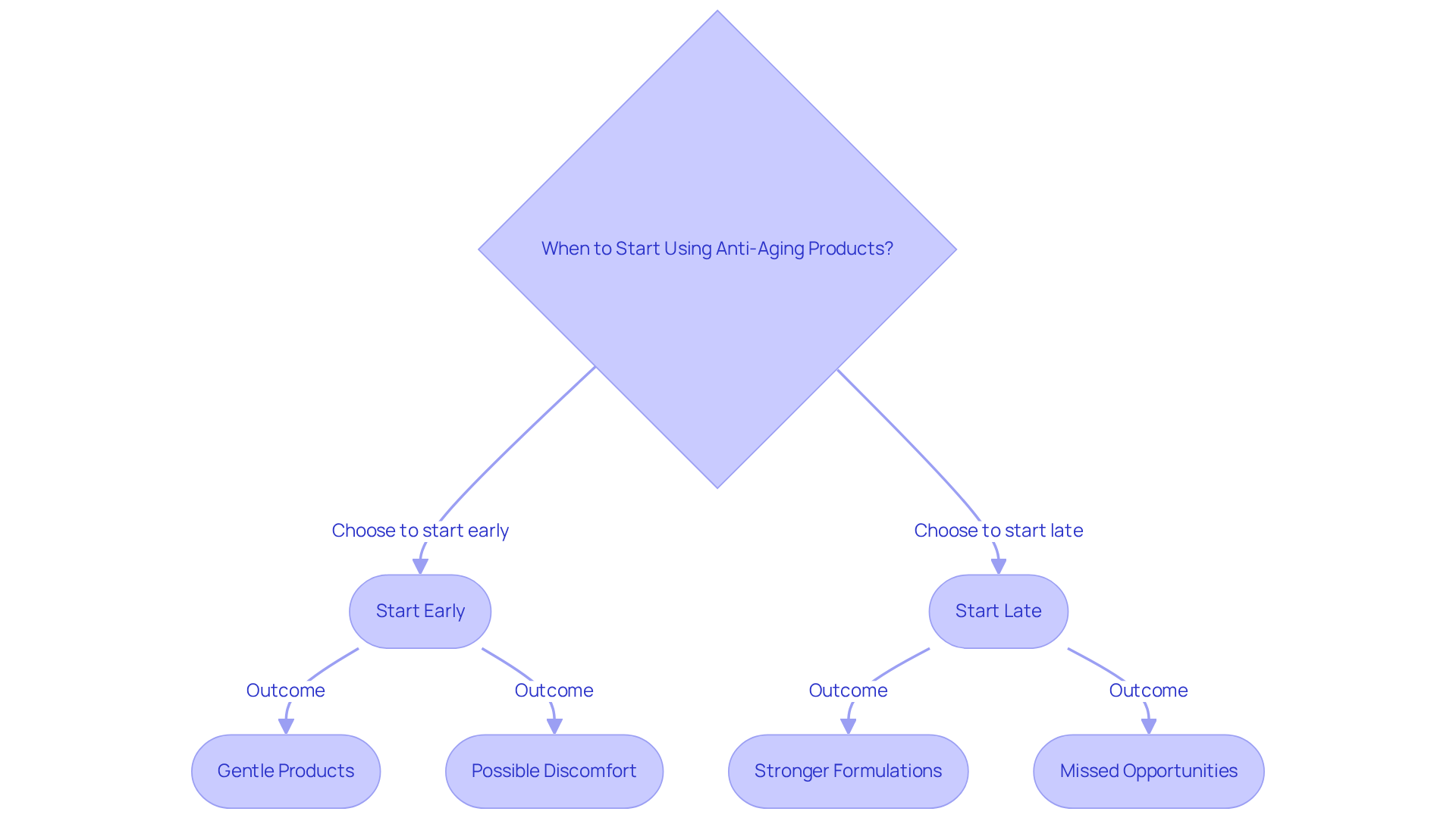 This flowchart helps you decide when to start using anti-aging products. Follow the paths to see the benefits and risks of starting early versus waiting. Each outcome shows what you might experience based on your choice. This flowchart helps you decide when to start using anti-aging products. Follow the paths to see the benefits and risks of starting early versus waiting. Each outcome shows what you might experience based on your choice.