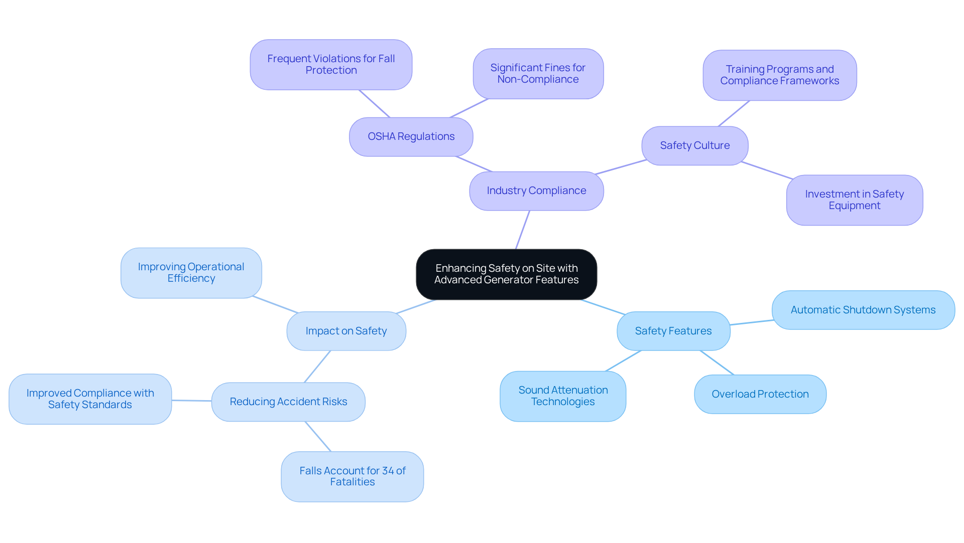 This mindmap illustrates how advanced generator features contribute to safety on construction sites. Each branch represents a key area of focus, showing how specific features lead to improved safety and compliance in the industry.