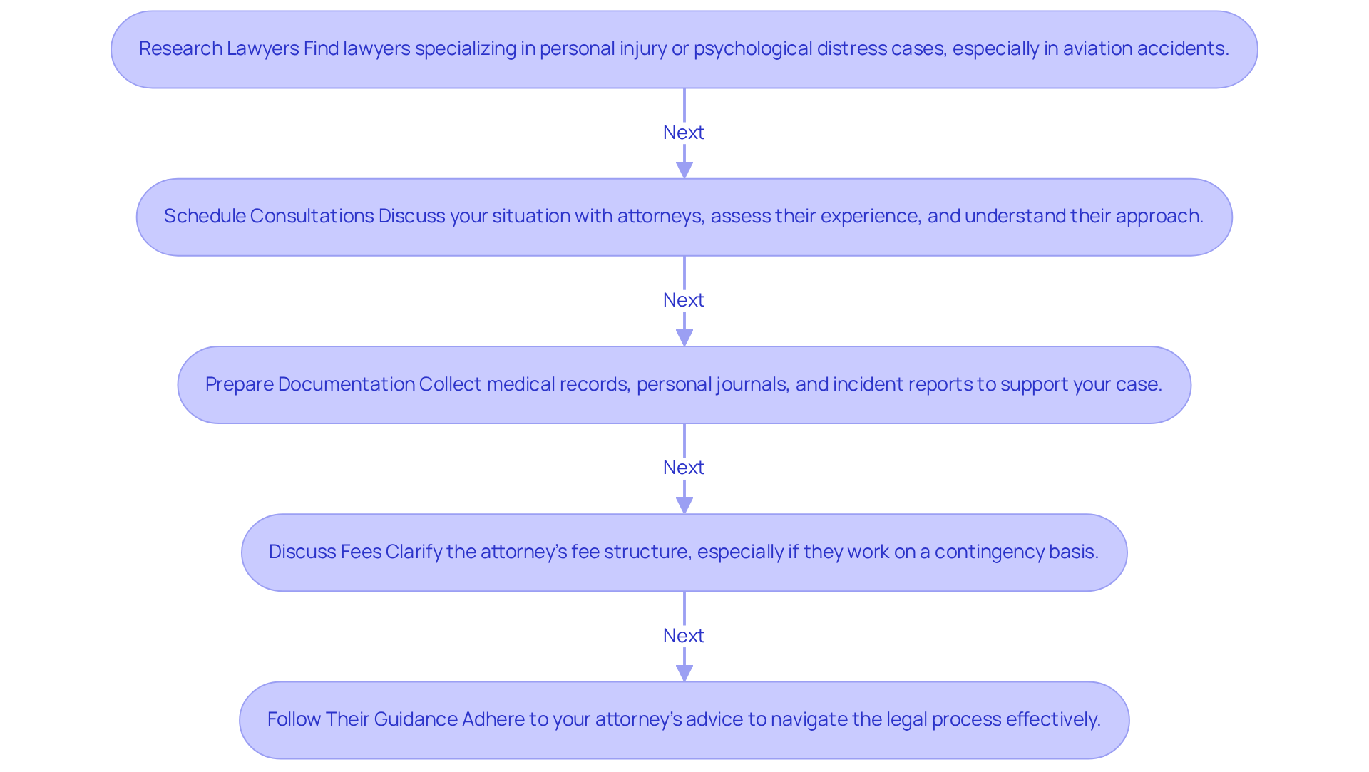 This flowchart guides you through the essential steps to take when seeking legal help after an aviation incident. Each box represents a step you should follow, and the arrows show you the order to do them in. Following these steps can help you navigate the legal process more smoothly.