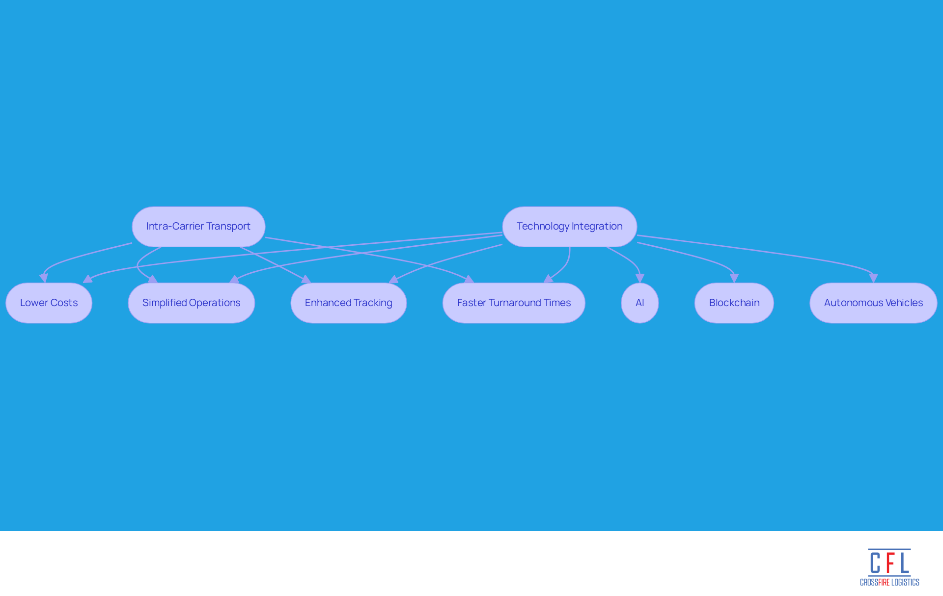 Follow the arrows to see how intra-carrier transport leads to various benefits. Each box represents a key advantage, and the side box shows how technology enhances these outcomes.