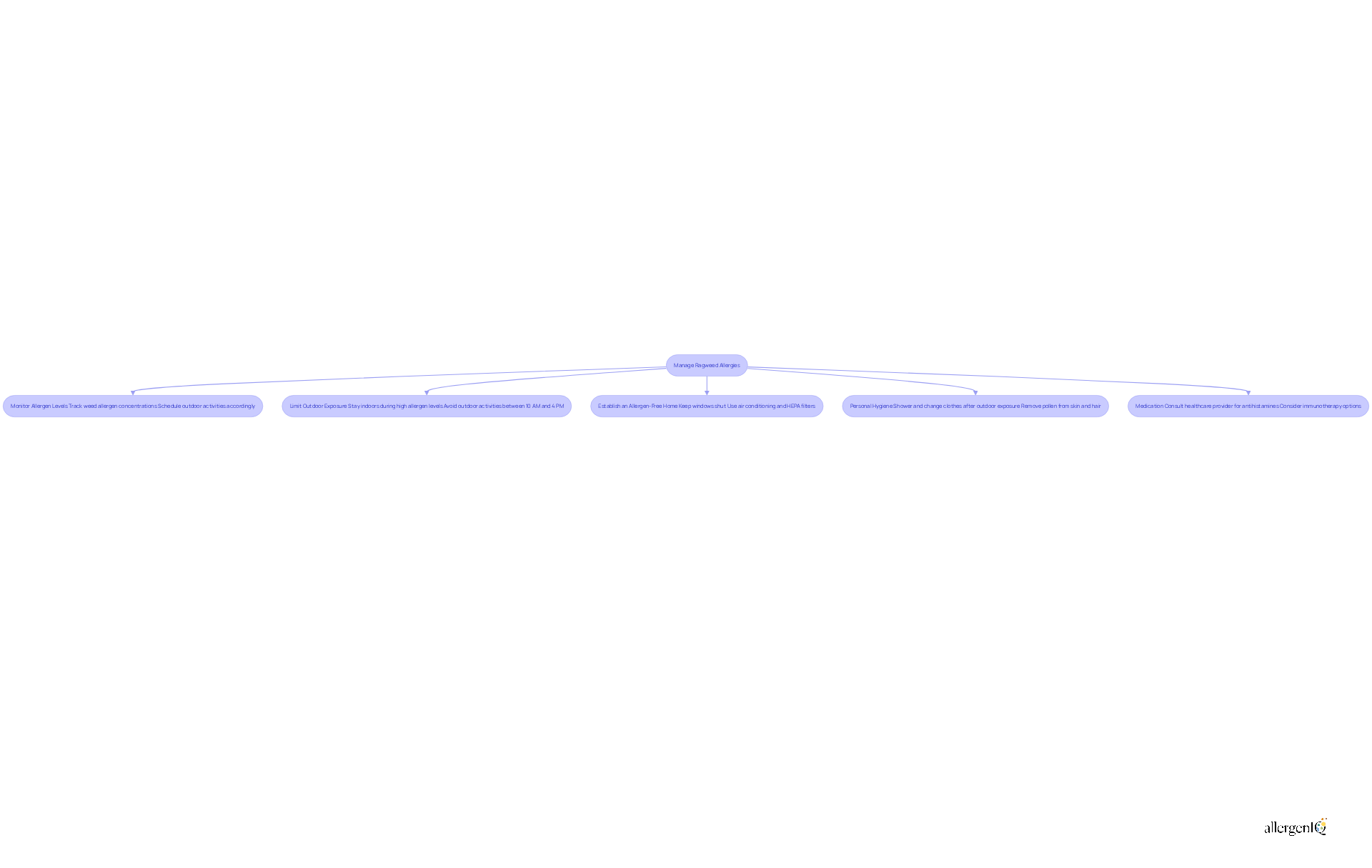 Each box represents a strategy to manage ragweed allergies. Follow the arrows to see the steps you can take to reduce your exposure and improve your quality of life during allergy season.
