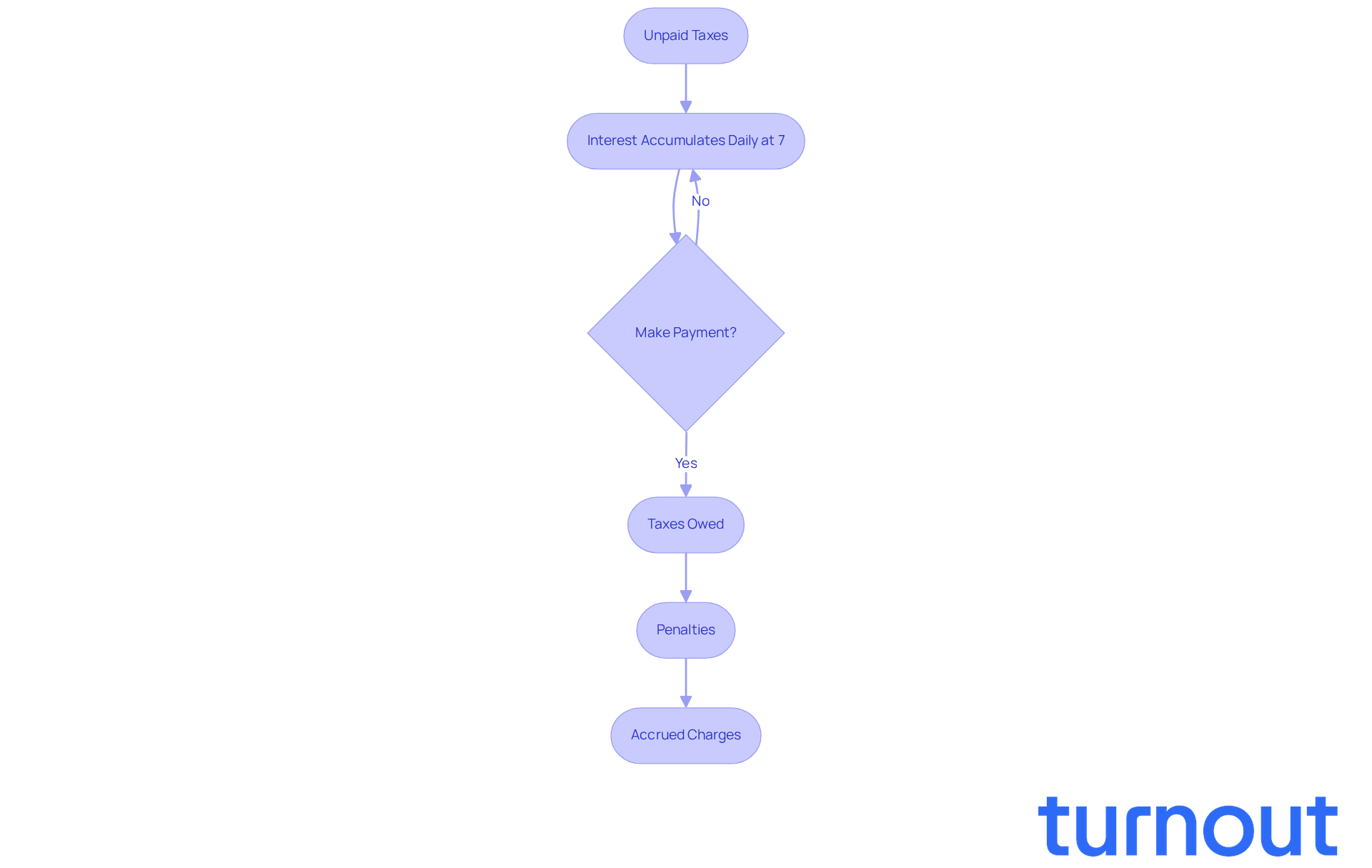 This flowchart shows how unpaid taxes lead to accumulating interest and penalties. Follow the arrows to see what happens when payments are made or delayed - the longer you wait, the more interest adds up!