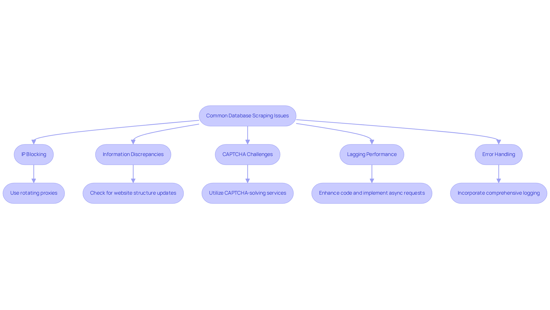 Each box represents a common issue you might face while scraping data. Follow the arrows to see the recommended solutions for each problem.
