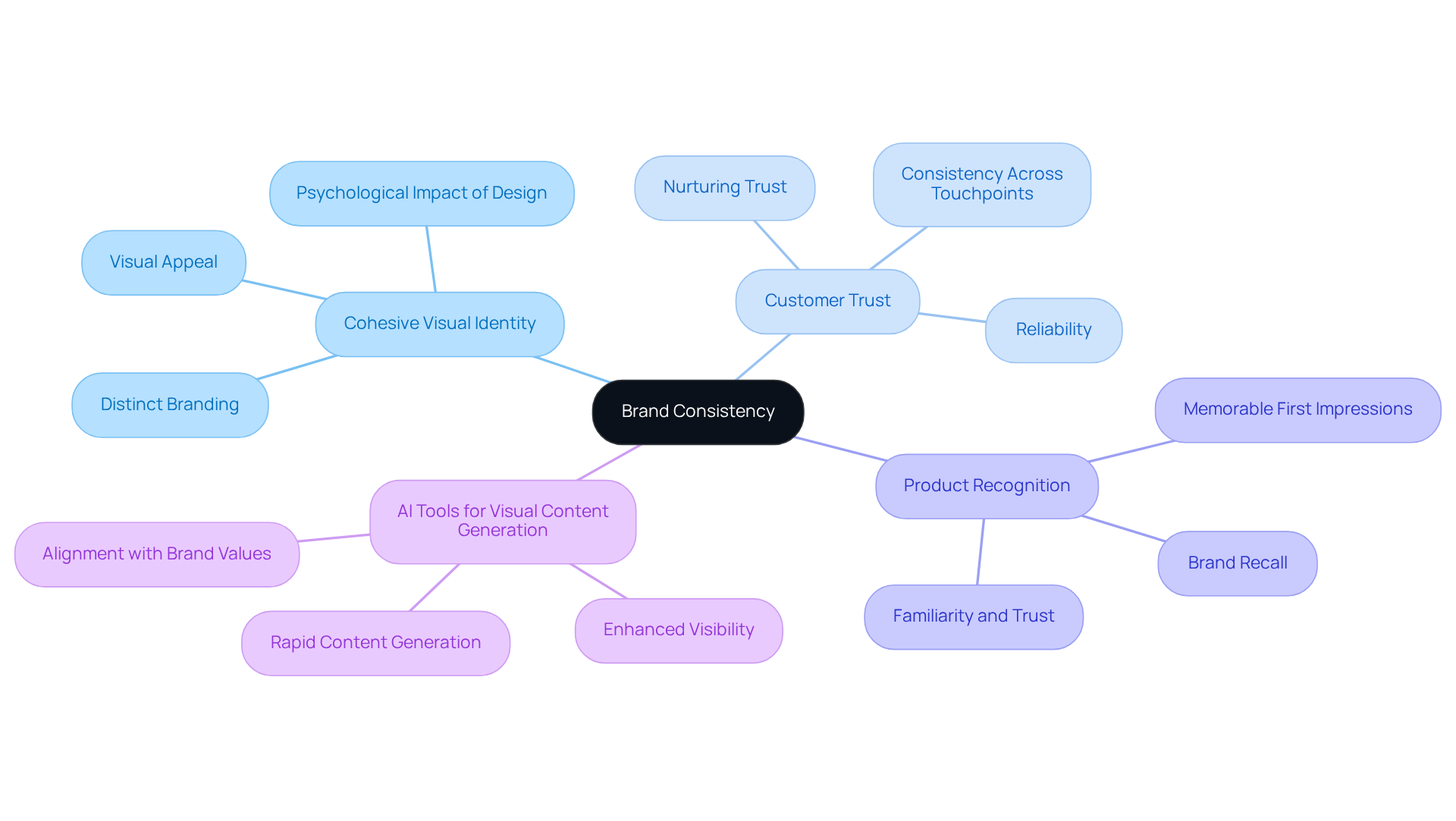 The central node represents the main idea of brand consistency. Each branch shows how this concept connects to customer trust, product recognition, and the tools that help achieve a cohesive visual identity.