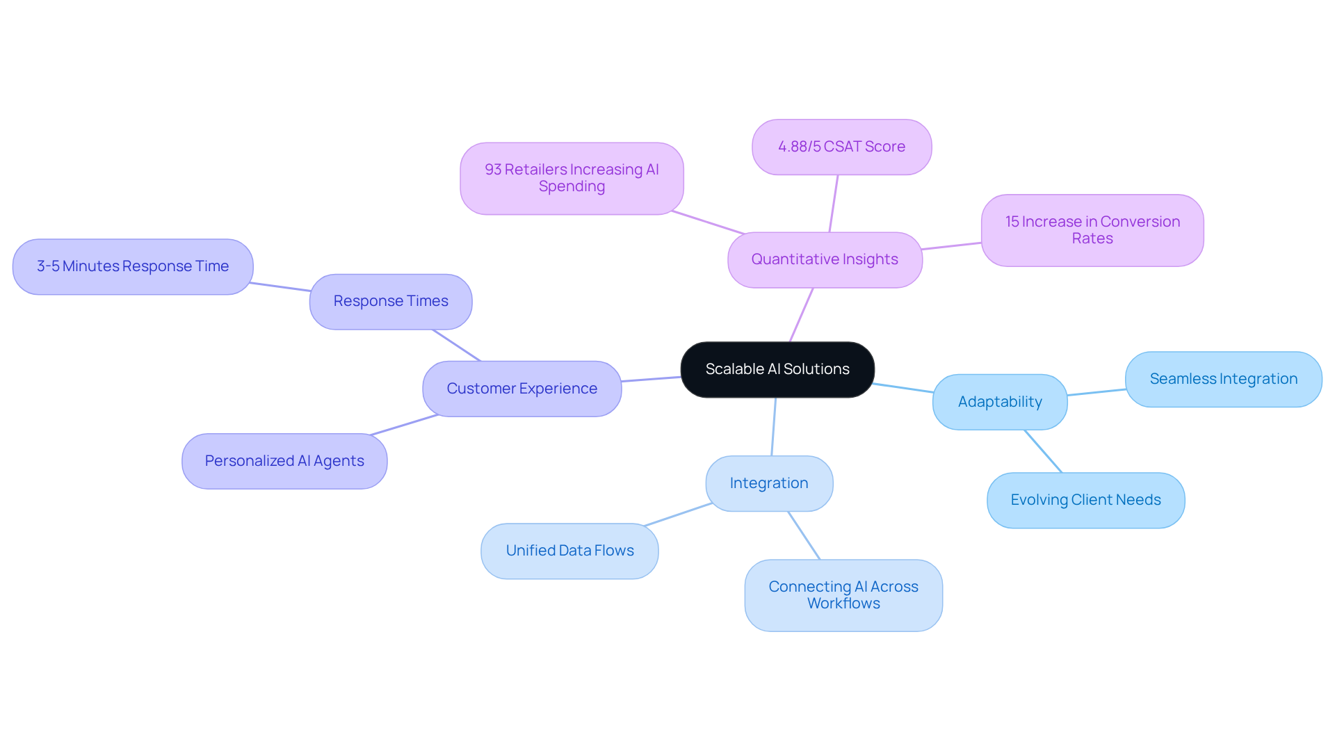 The central node represents scalable AI solutions, with branches showing how these solutions adapt to business needs, enhance customer experiences, and provide key performance metrics.