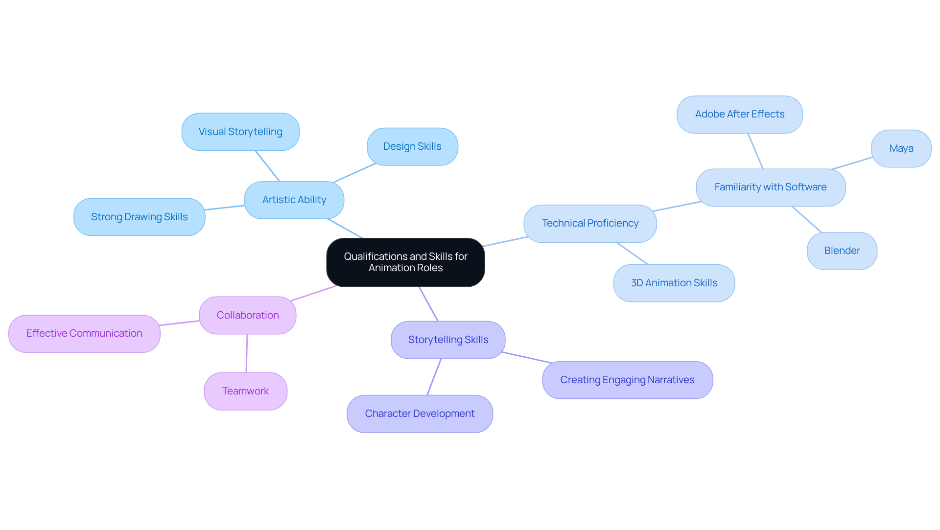 The center represents the main topic of qualifications for animation roles, while the branches show the key skills needed. Each skill is essential for success in the animation industry, and the sub-branches can provide more context or examples. The center represents the main topic of qualifications for animation roles, while the branches show the key skills needed. Each skill is essential for success in the animation industry, and the sub-branches can provide more context or examples.