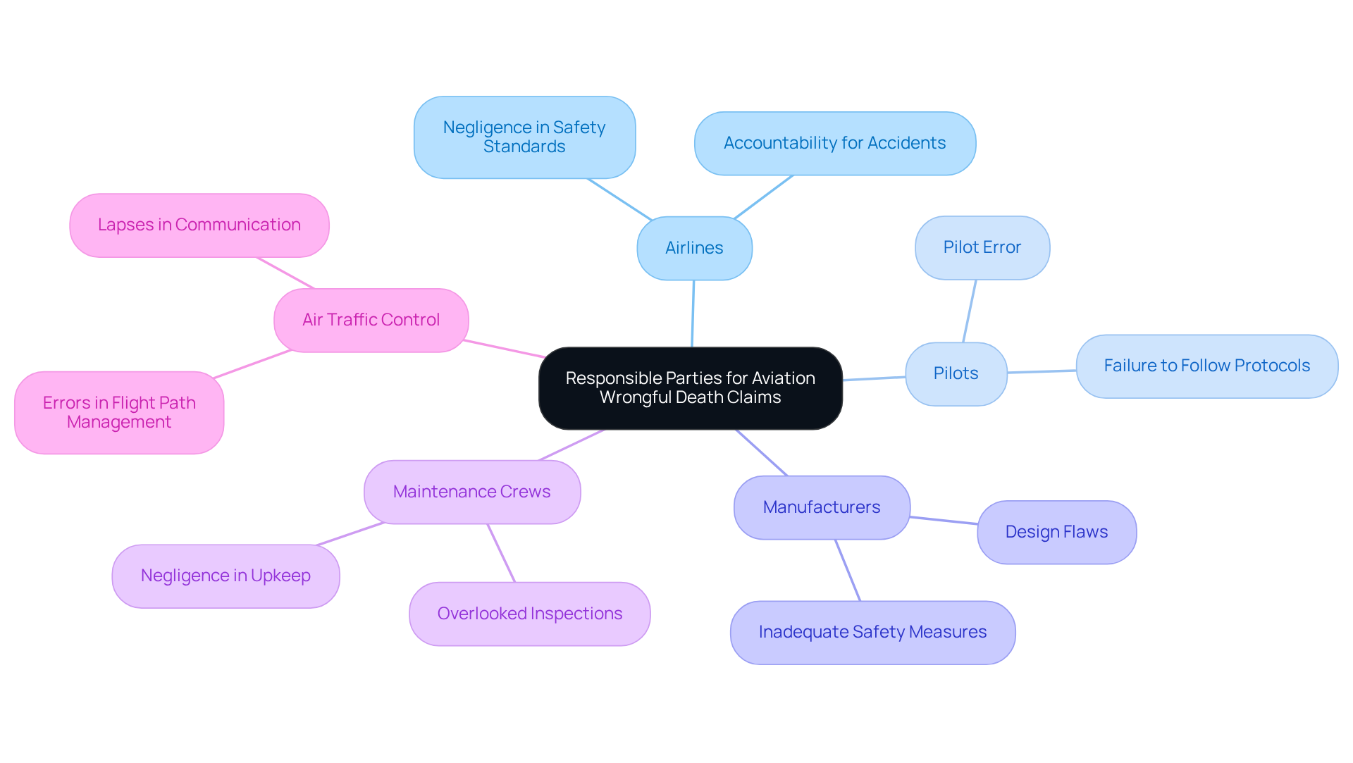 The central node represents the main topic, while each branch shows a different party involved in aviation safety. The sub-branches explain their specific responsibilities, helping you understand who might be accountable in tragic incidents.