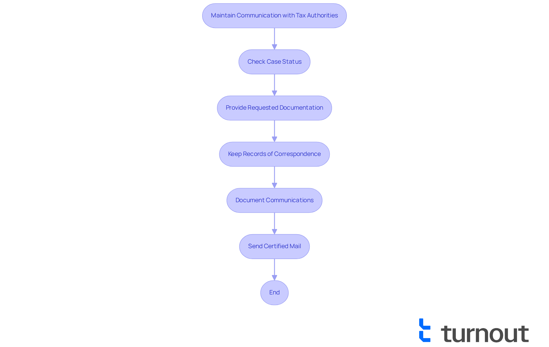 This flowchart shows the key steps to effectively communicate with tax authorities. Each step builds on the previous one, guiding you through the process of resolving your tax issues. This flowchart shows the key steps to effectively communicate with tax authorities. Each step builds on the previous one, guiding you through the process of resolving your tax issues.