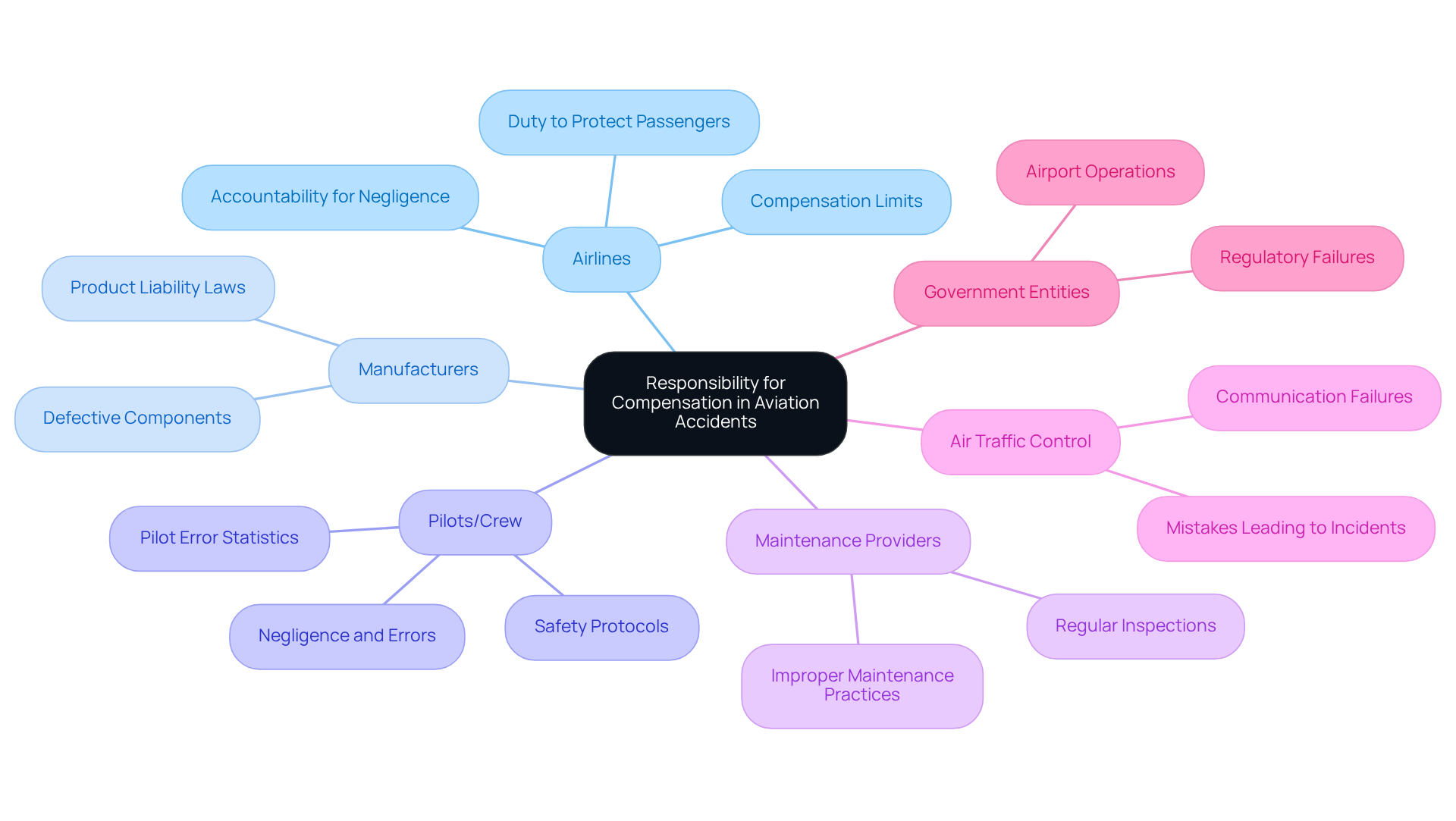 This mindmap shows who can be held responsible for compensation after an aviation accident. Each branch represents a different party involved, and the sub-branches explain their specific roles or liabilities. Follow the branches to see how each party contributes to the overall accountability in these situations. This mindmap shows who can be held responsible for compensation after an aviation accident. Each branch represents a different party involved, and the sub-branches explain their specific roles or liabilities. Follow the branches to see how each party contributes to the overall accountability in these situations.