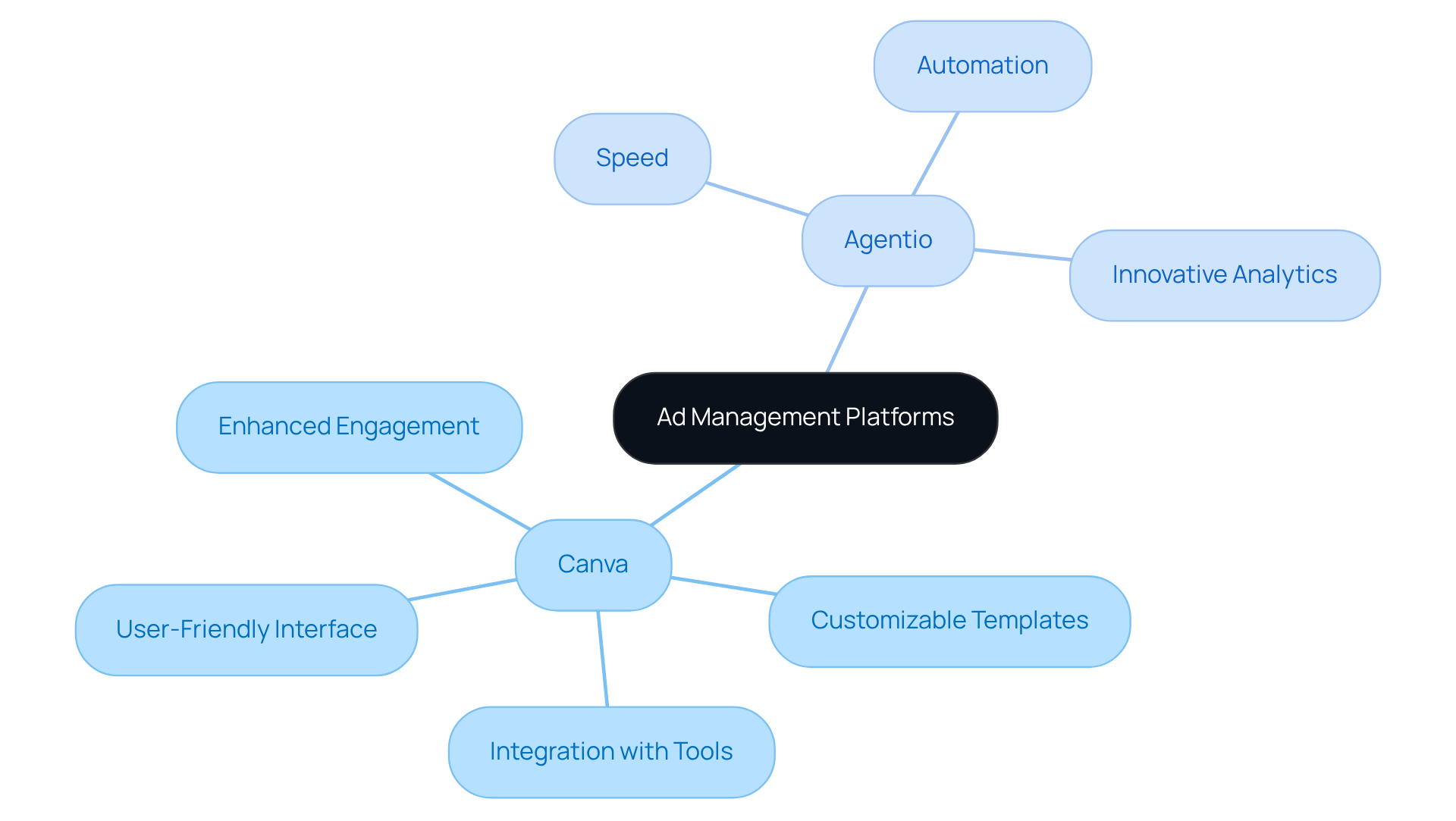 The central node represents the overall topic of ad management platforms. Each branch shows the key features of Canva and Agentio, helping you see how they compare in terms of capabilities and strengths.