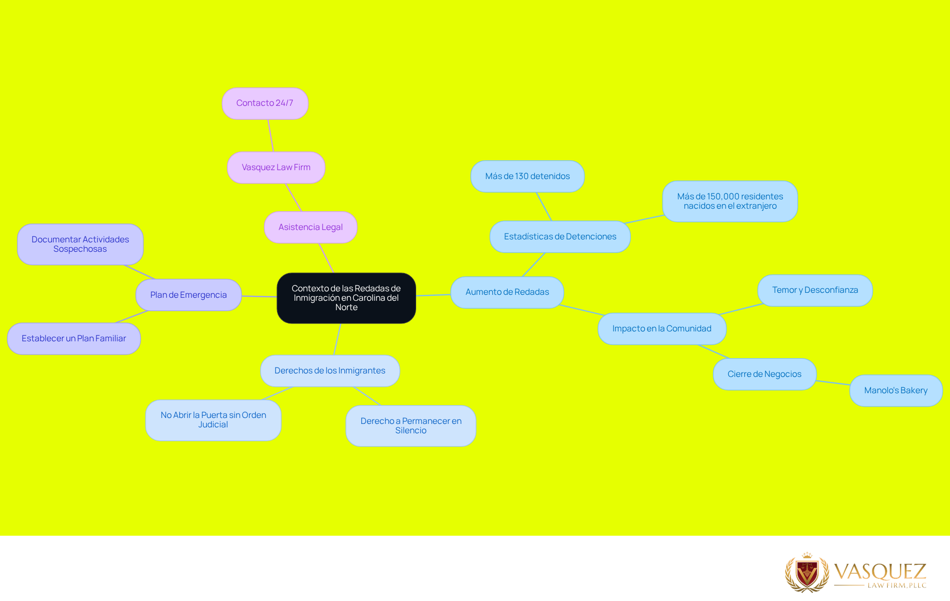 El nodo central representa el contexto general, mientras que las ramas muestran los temas clave relacionados. Cada sub-rama proporciona detalles adicionales, ayudando a entender la situación de manera más clara.