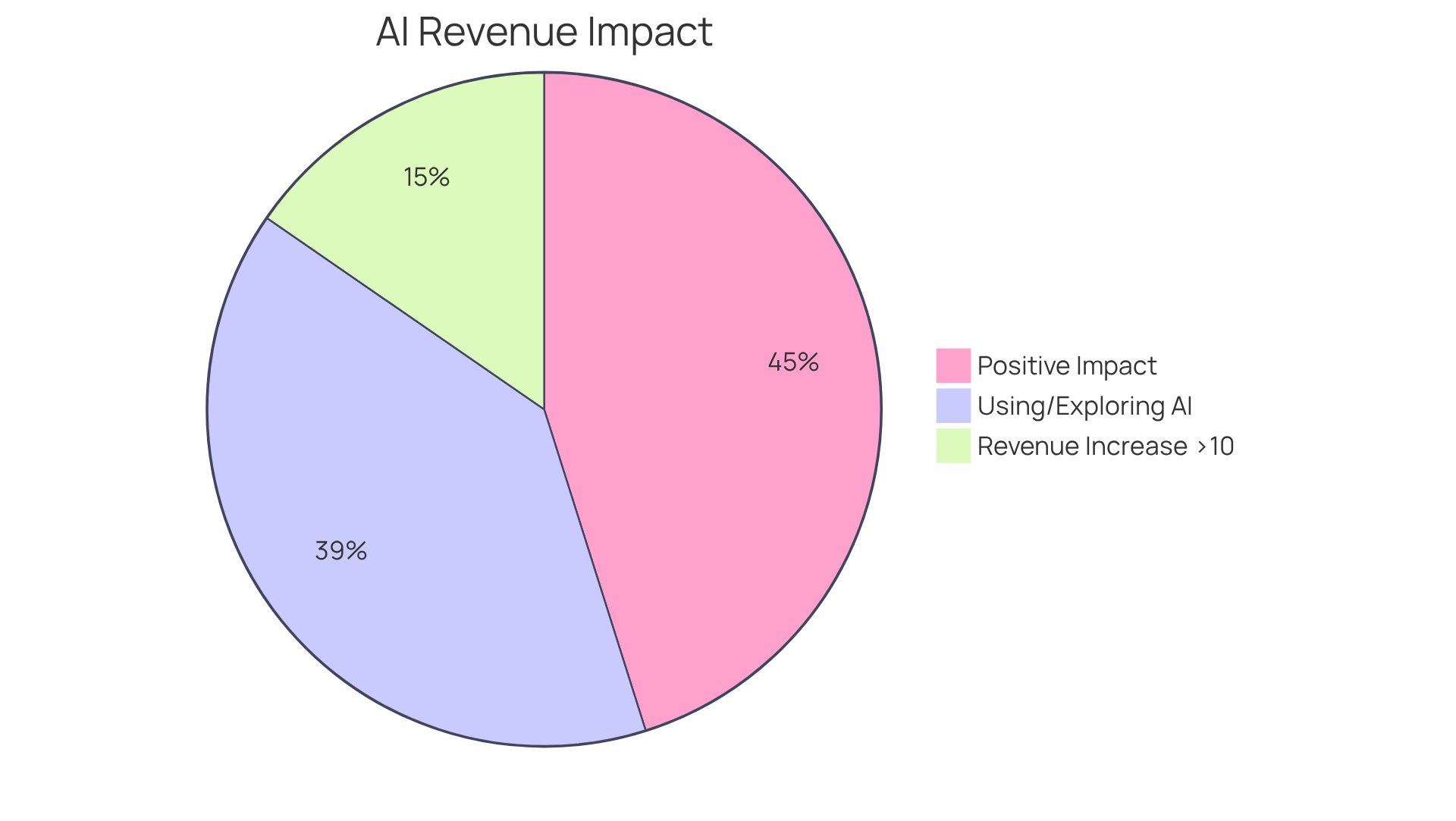 Each slice of the pie shows how many businesses feel AI is beneficial. The bigger the slice, the more companies agree with that statement. For example, the largest slice indicates that most respondents believe AI has positively impacted their revenue.