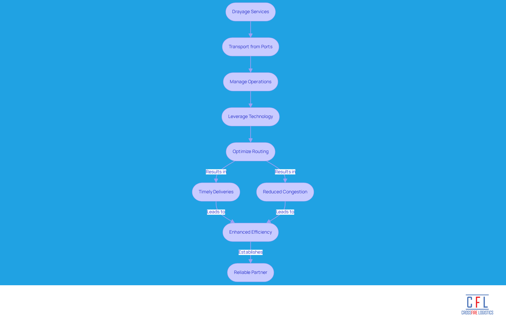 Follow the arrows to see how PLS Logistics manages the transport of shipments, from ports to distribution centers, enhancing efficiency at each step. Follow the arrows to see how PLS Logistics manages the transport of shipments, from ports to distribution centers, enhancing efficiency at each step.