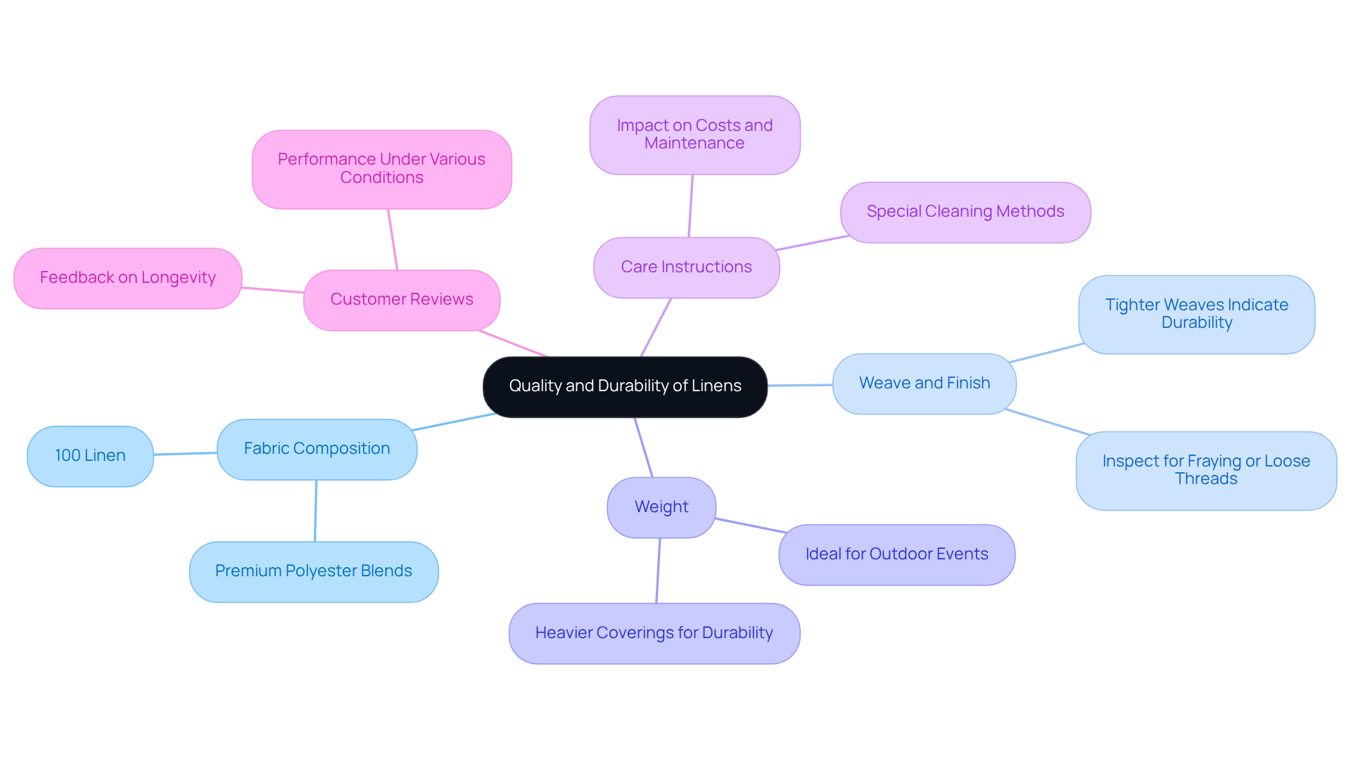 The center represents the main topic, while the branches show the key factors to consider. Each factor can be explored further for more details, helping you make an informed choice.