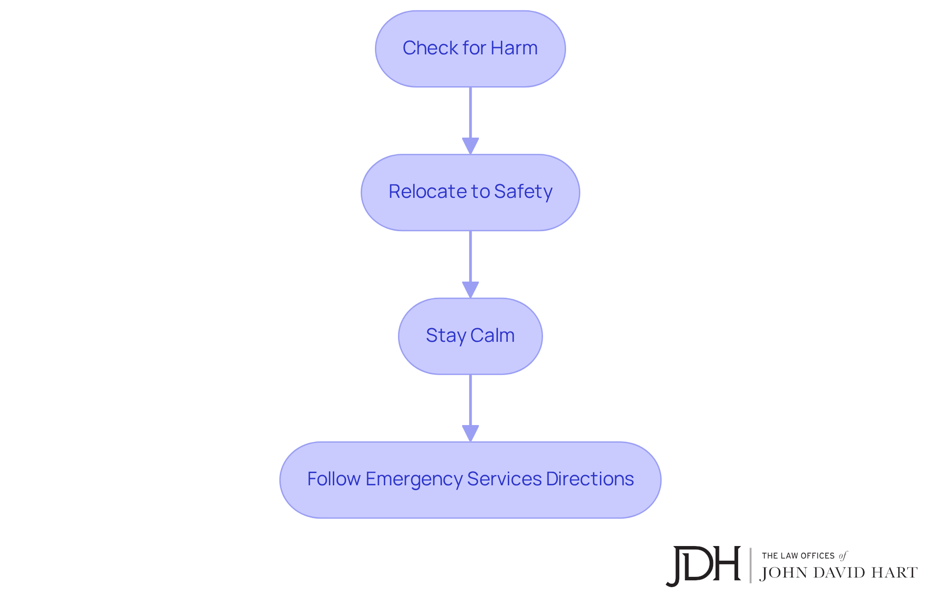 Each box represents a crucial step to follow after an accident. Start at the top and move downwards, following the arrows to ensure you take the right actions for safety and health.