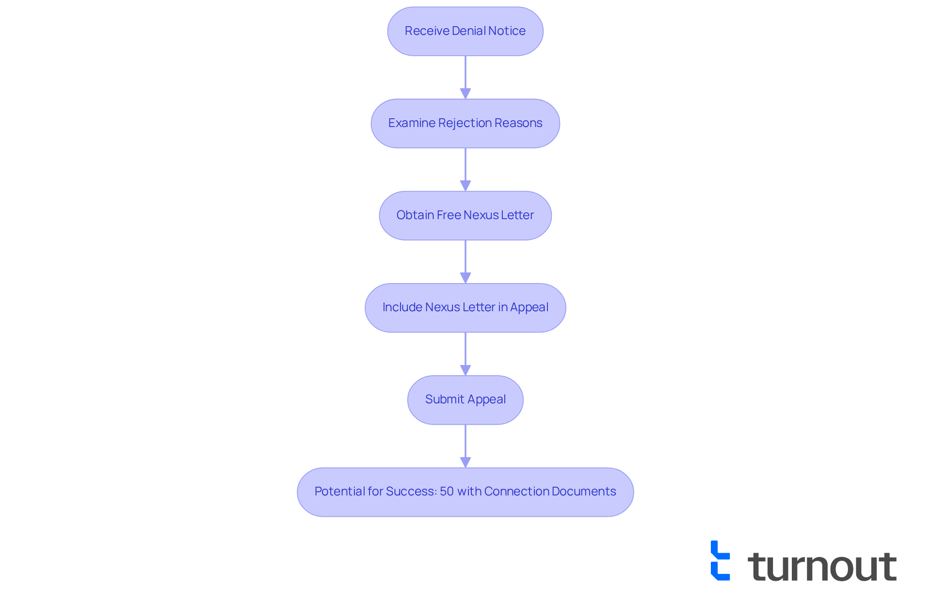 Each box represents an important step in the appeal process. Follow the arrows to understand the flow from receiving a denial to submitting an appeal with supporting documents. The last box shows the potential success rate when including connection documents.
