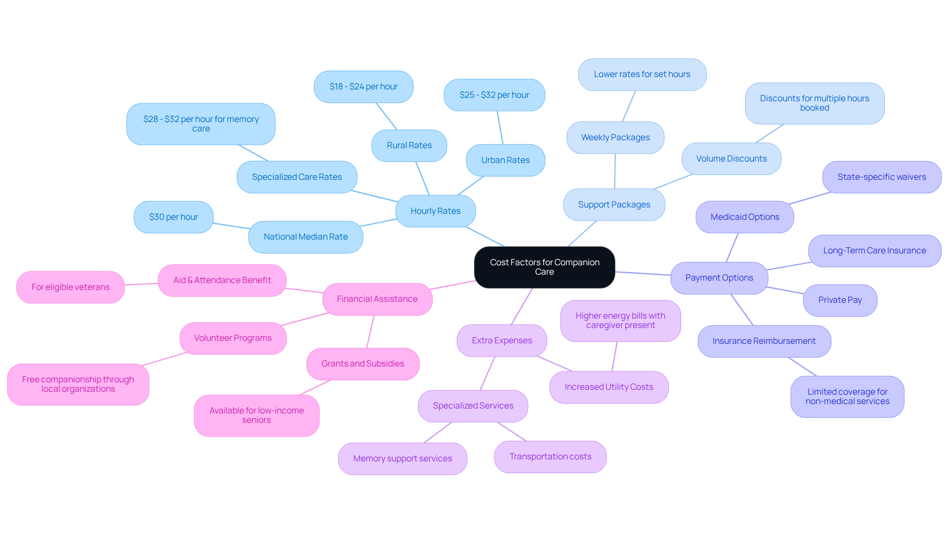 The central idea represents the overall cost factors, and each branch shows specific elements to consider, like rates and payment options. The sub-nodes provide detailed information to help families understand their choices.