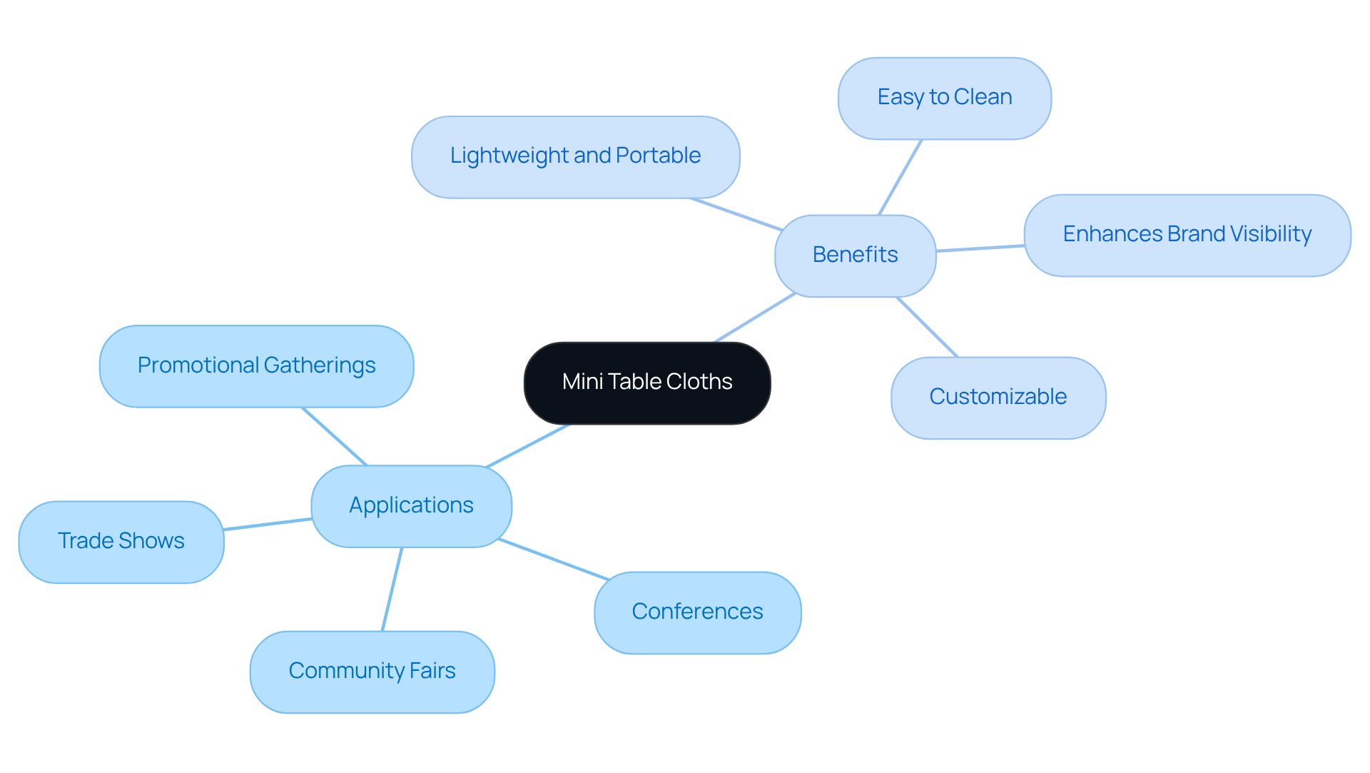 The center shows the main product, and the branches illustrate where and how it can be used, along with its advantages. Each color represents a different aspect, making it easy to follow. The center shows the main product, and the branches illustrate where and how it can be used, along with its advantages. Each color represents a different aspect, making it easy to follow.