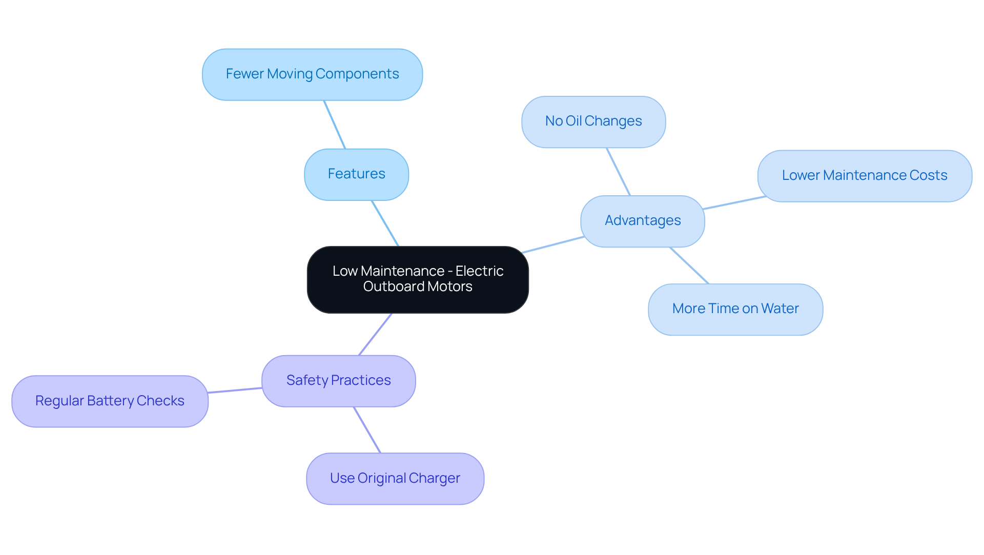 The central idea is about low maintenance. Each branch represents a key area: features explain what makes these motors special, advantages show the practical benefits for boaters, and safety practices guide how to ensure reliable use. The central idea is about low maintenance. Each branch represents a key area: features explain what makes these motors special, advantages show the practical benefits for boaters, and safety practices guide how to ensure reliable use.