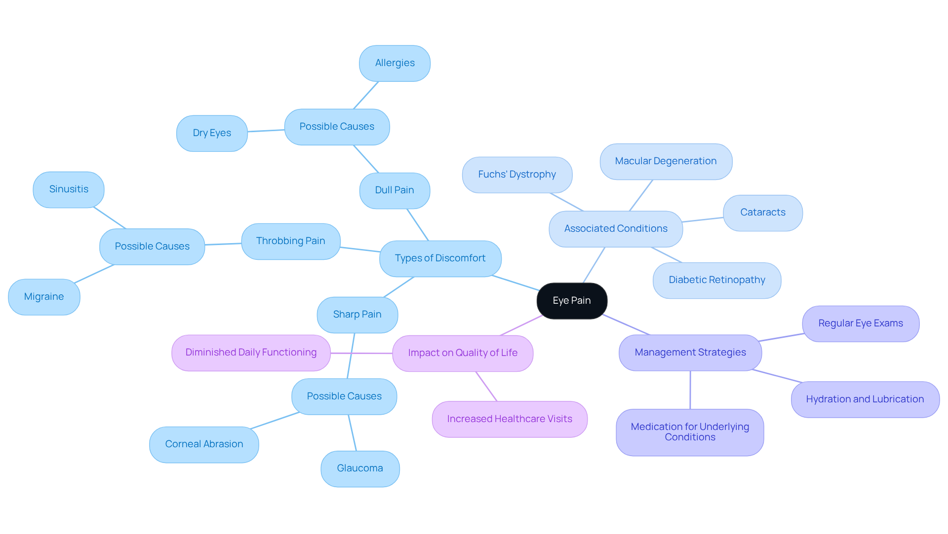 This mindmap starts with 'Eye Pain' at the center. Each branch represents a type of discomfort or related condition. The further branches show specific conditions or management strategies. This layout helps you see how different aspects of eye pain are connected, making it easier to understand the overall picture.