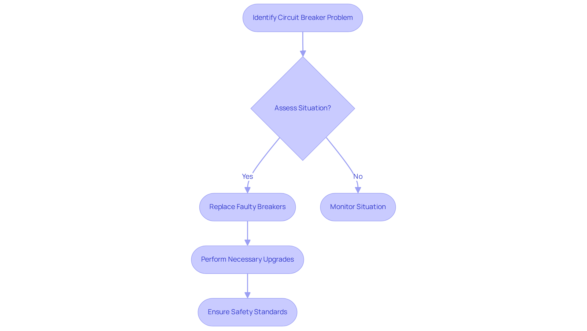 Follow the arrows to see how we identify and fix circuit breaker issues step by step, from assessment to ensuring safety. Follow the arrows to see how we identify and fix circuit breaker issues step by step, from assessment to ensuring safety.