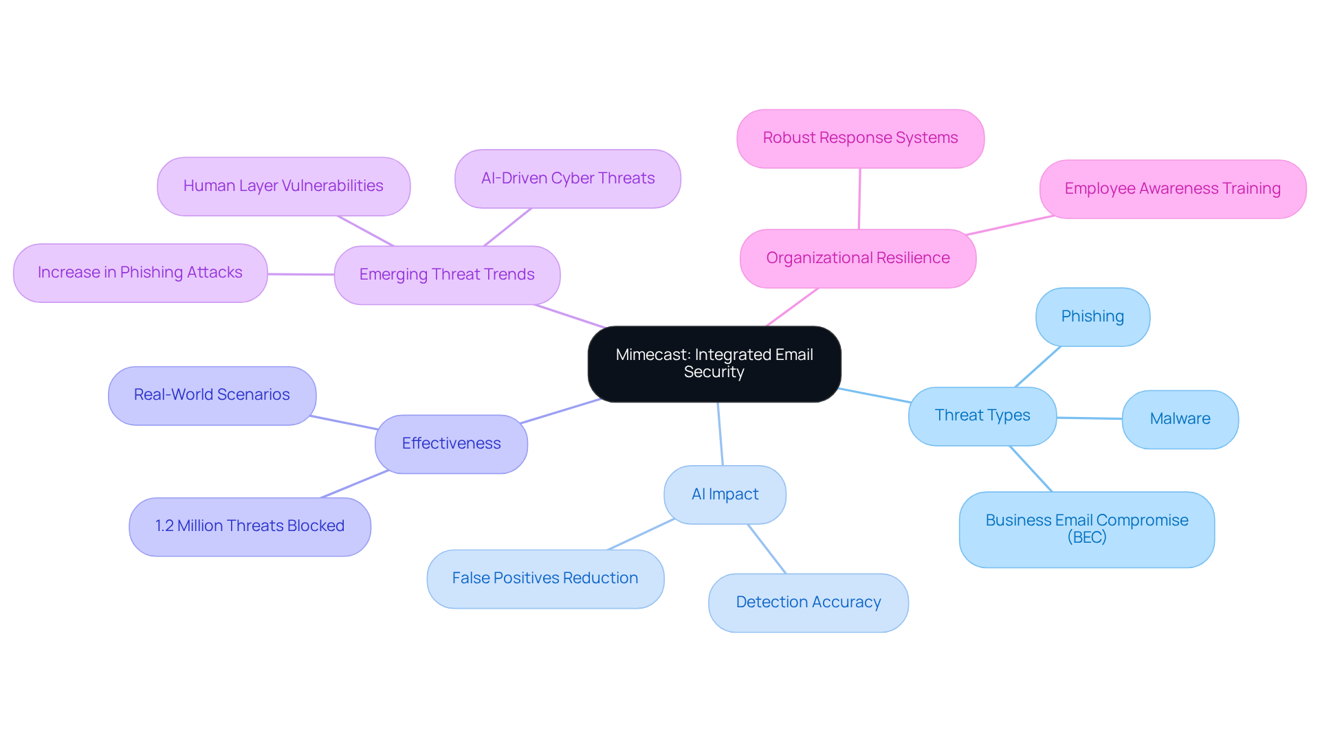 The central node represents Mimecast's solution, while the branches show different aspects of its capabilities and effectiveness. Each color-coded branch helps you quickly identify related topics. The central node represents Mimecast's solution, while the branches show different aspects of its capabilities and effectiveness. Each color-coded branch helps you quickly identify related topics.