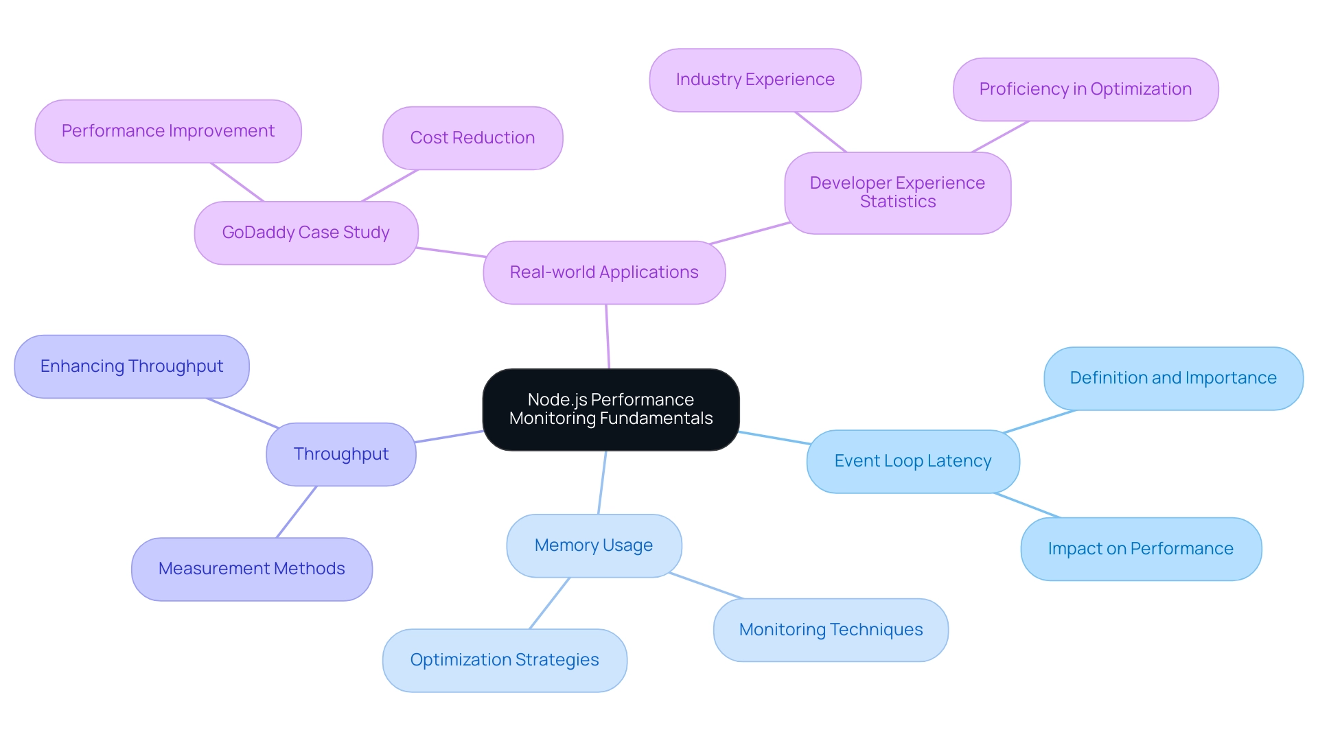 The central node represents the fundamentals of performance monitoring, with branches showing key concepts and their real-world applications.