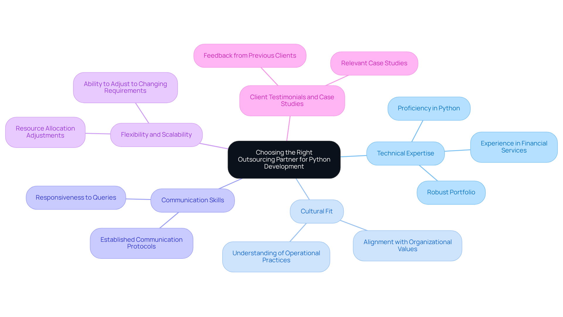 This mindmap helps you visualize the important criteria for choosing an outsourcing partner for Python development. Each branch represents a key factor to consider, and the sub-branches provide more details on what to look for in each area. Follow the branches to see how these criteria connect to your overall goal of finding the right partner. This mindmap helps you visualize the important criteria for choosing an outsourcing partner for Python development. Each branch represents a key factor to consider, and the sub-branches provide more details on what to look for in each area. Follow the branches to see how these criteria connect to your overall goal of finding the right partner.