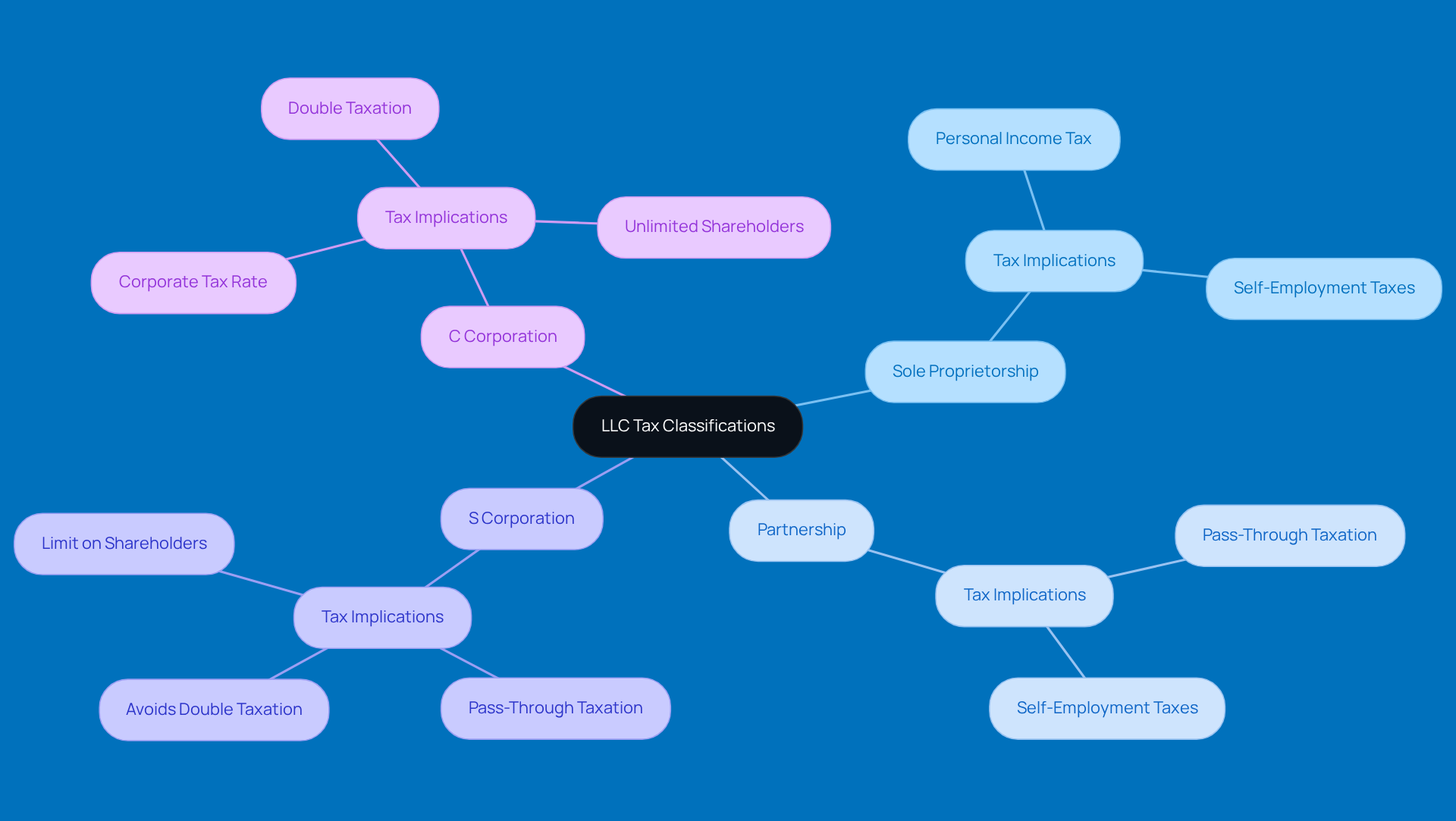 Start at the center with the main topic of LLC tax classifications, then explore each branch to see the different options and their tax implications. Each color represents a different classification, making it easy to differentiate between them. Start at the center with the main topic of LLC tax classifications, then explore each branch to see the different options and their tax implications. Each color represents a different classification, making it easy to differentiate between them.