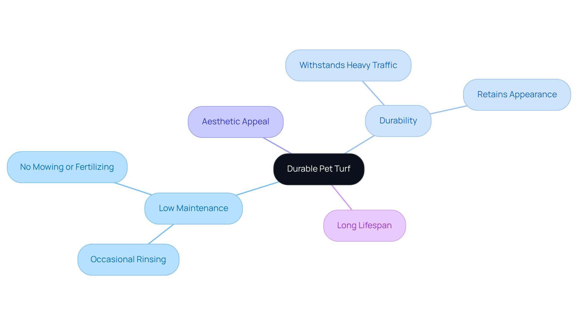 This mindmap shows how pet turf can make life easier for pet owners. Each branch highlights a key benefit, helping you understand why pet turf is a smart choice for your yard.