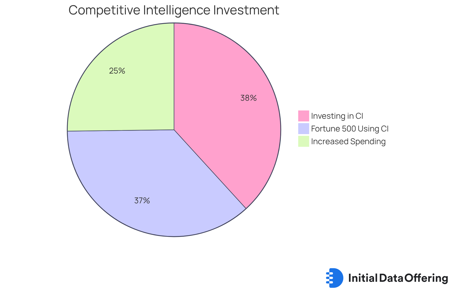Each slice of the pie represents the percentage of companies involved in specific investment behaviors in competitive intelligence. The larger the slice, the more companies fall into that category.