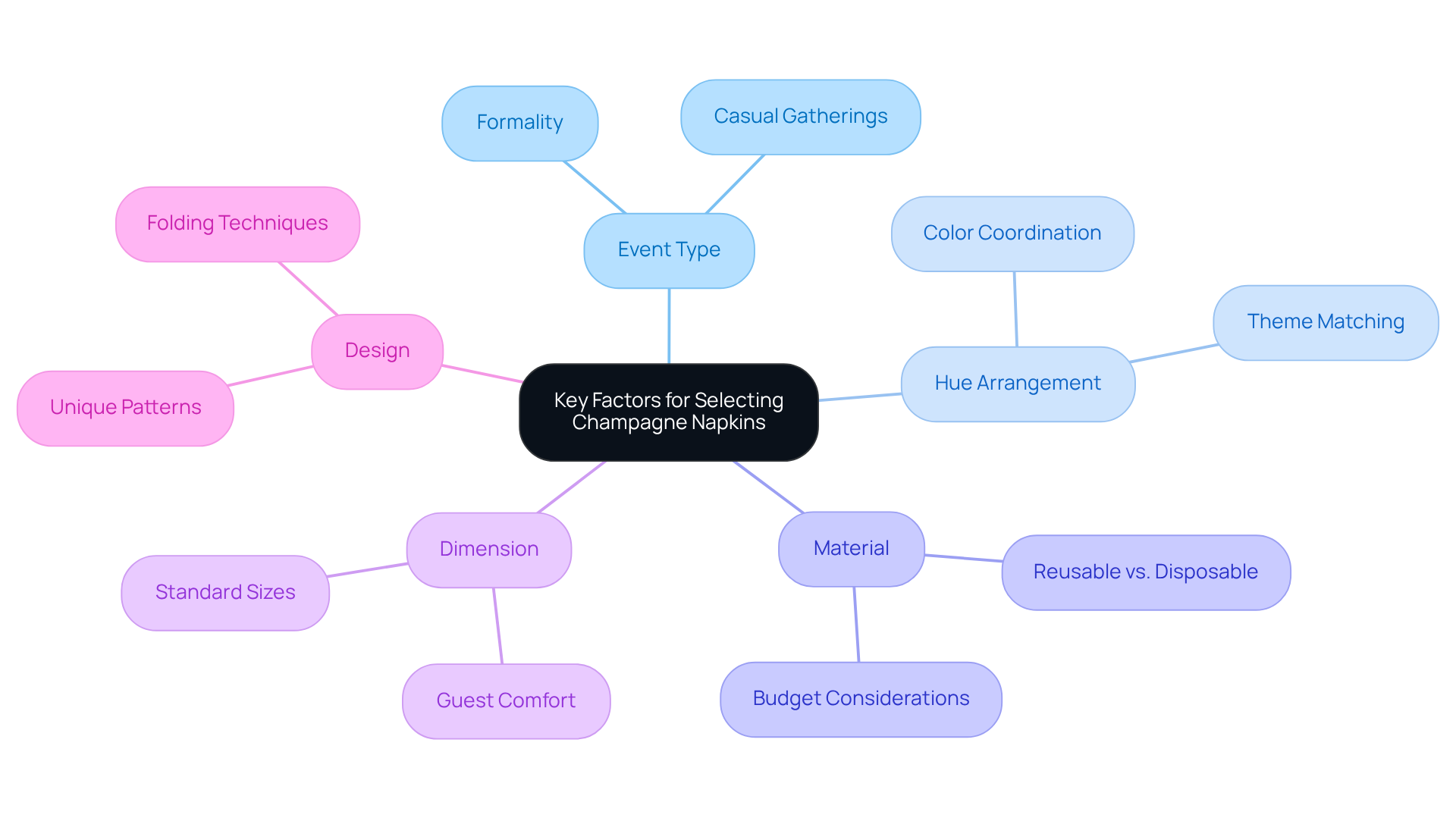 The central node represents the main topic, while the branches show the key factors to consider. Each sub-branch provides specific details related to that factor, helping you visualize the decision-making process.