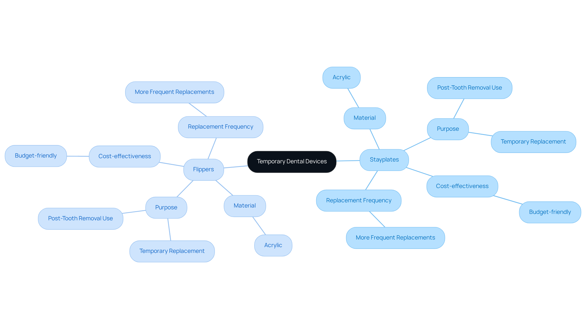 The central node represents temporary dental devices, with branches showing the key features of stayplates and flippers. Each sub-branch provides specific details, helping you understand the differences and similarities at a glance.