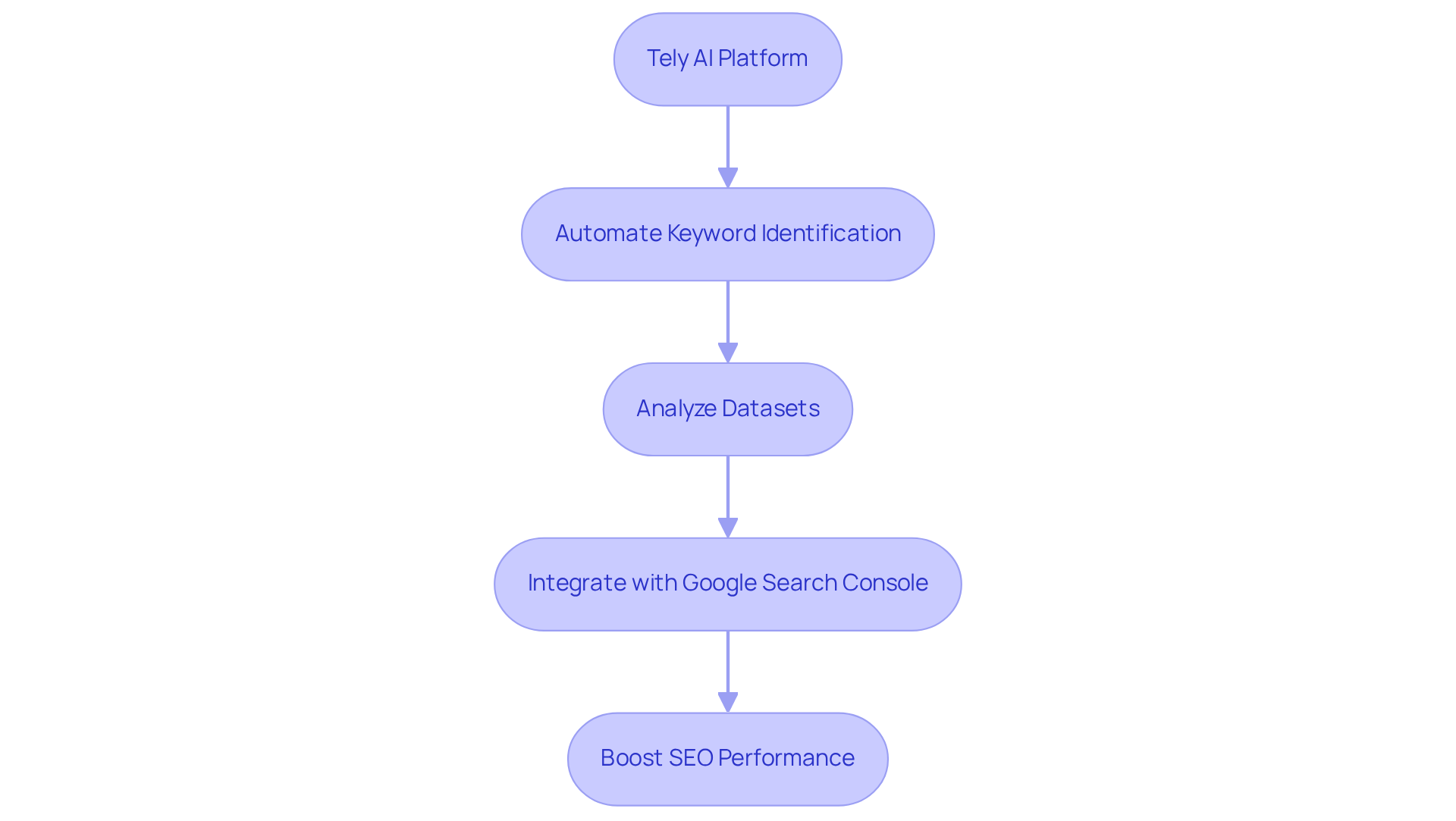 Each box represents a step in the keyword research process using Tely AI — follow the arrows to see how each step leads to improving your SEO performance.