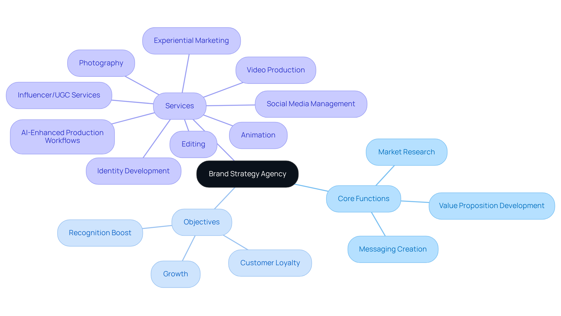 This mindmap illustrates the essential roles of a brand strategy agency. Start at the center with the agency's name, then explore the branches to see how they function, what they aim to achieve, and the services they provide. Each branch represents a different aspect of their work, helping you understand how they contribute to building a strong brand identity. This mindmap illustrates the essential roles of a brand strategy agency. Start at the center with the agency's name, then explore the branches to see how they function, what they aim to achieve, and the services they provide. Each branch represents a different aspect of their work, helping you understand how they contribute to building a strong brand identity.