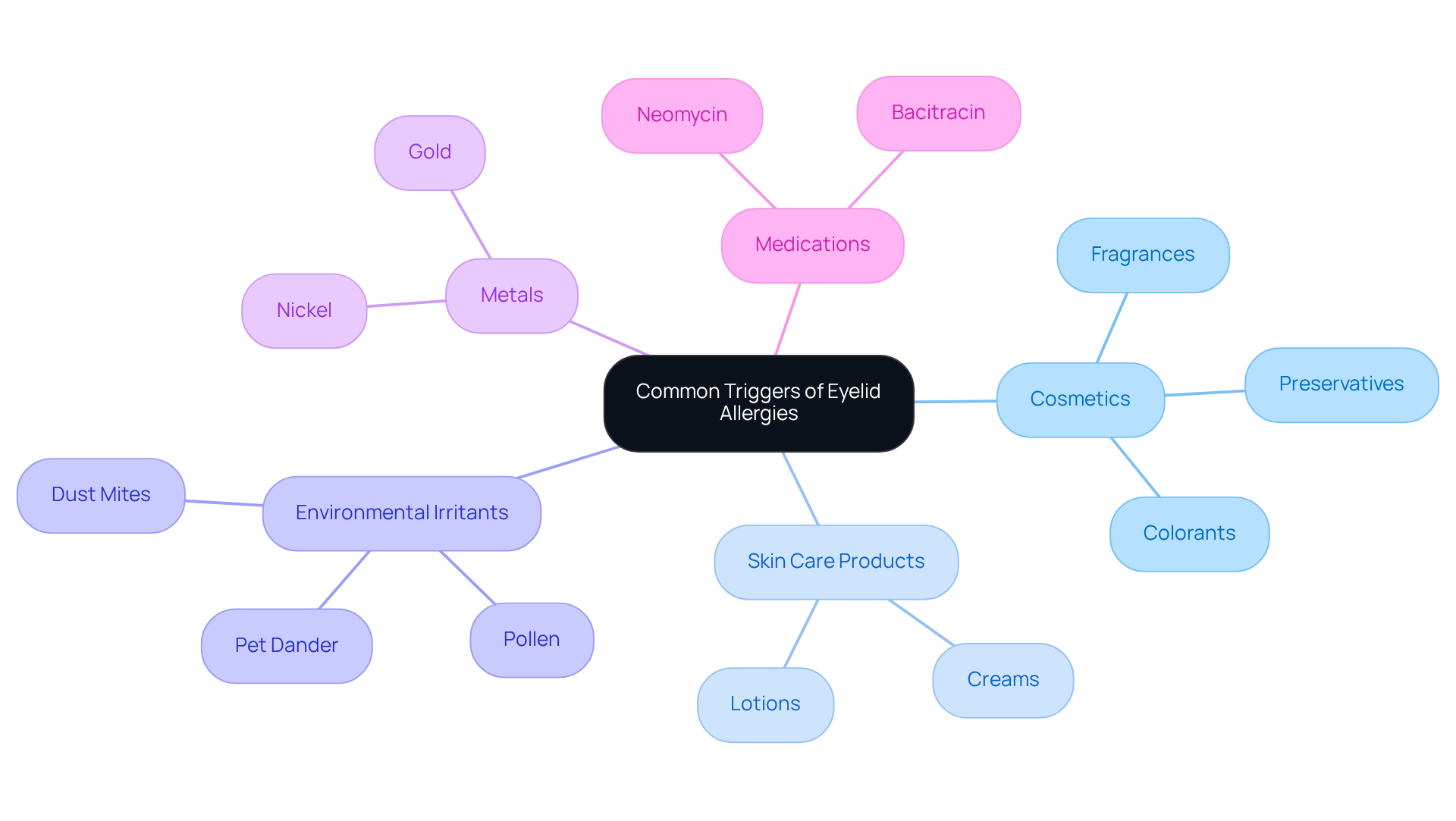 This mindmap starts with the main topic in the center and branches out to show different categories of triggers for eyelid allergies. Each branch represents a type of trigger, and you can follow the lines to see more details about each one. The colors help differentiate between the categories, making it easier to understand how they relate to eyelid allergies. This mindmap starts with the main topic in the center and branches out to show different categories of triggers for eyelid allergies. Each branch represents a type of trigger, and you can follow the lines to see more details about each one. The colors help differentiate between the categories, making it easier to understand how they relate to eyelid allergies.